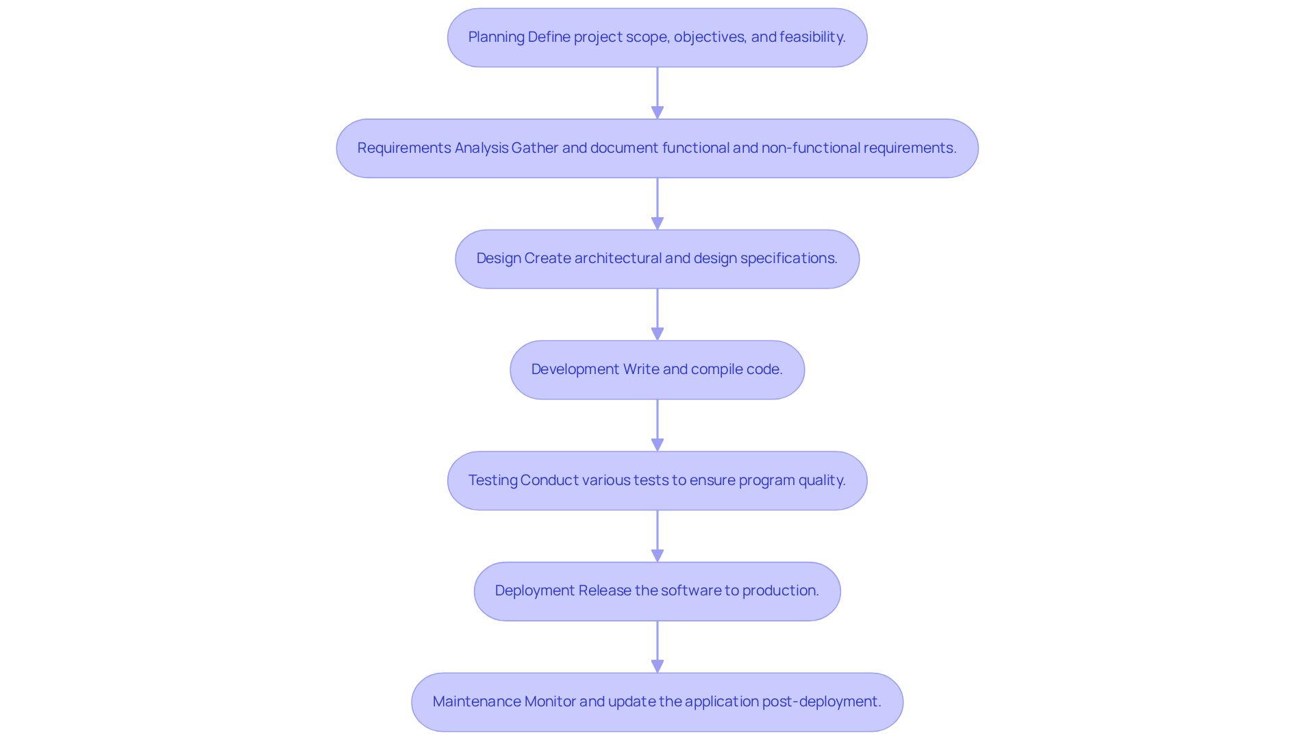 This flowchart illustrates the key phases of the Software Delivery Lifecycle. Each box represents a phase, and the arrows show how each phase leads to the next. Understanding this flow helps investment groups optimize their software delivery automation. This flowchart illustrates the key phases of the Software Delivery Lifecycle. Each box represents a phase, and the arrows show how each phase leads to the next. Understanding this flow helps investment groups optimize their software delivery automation.