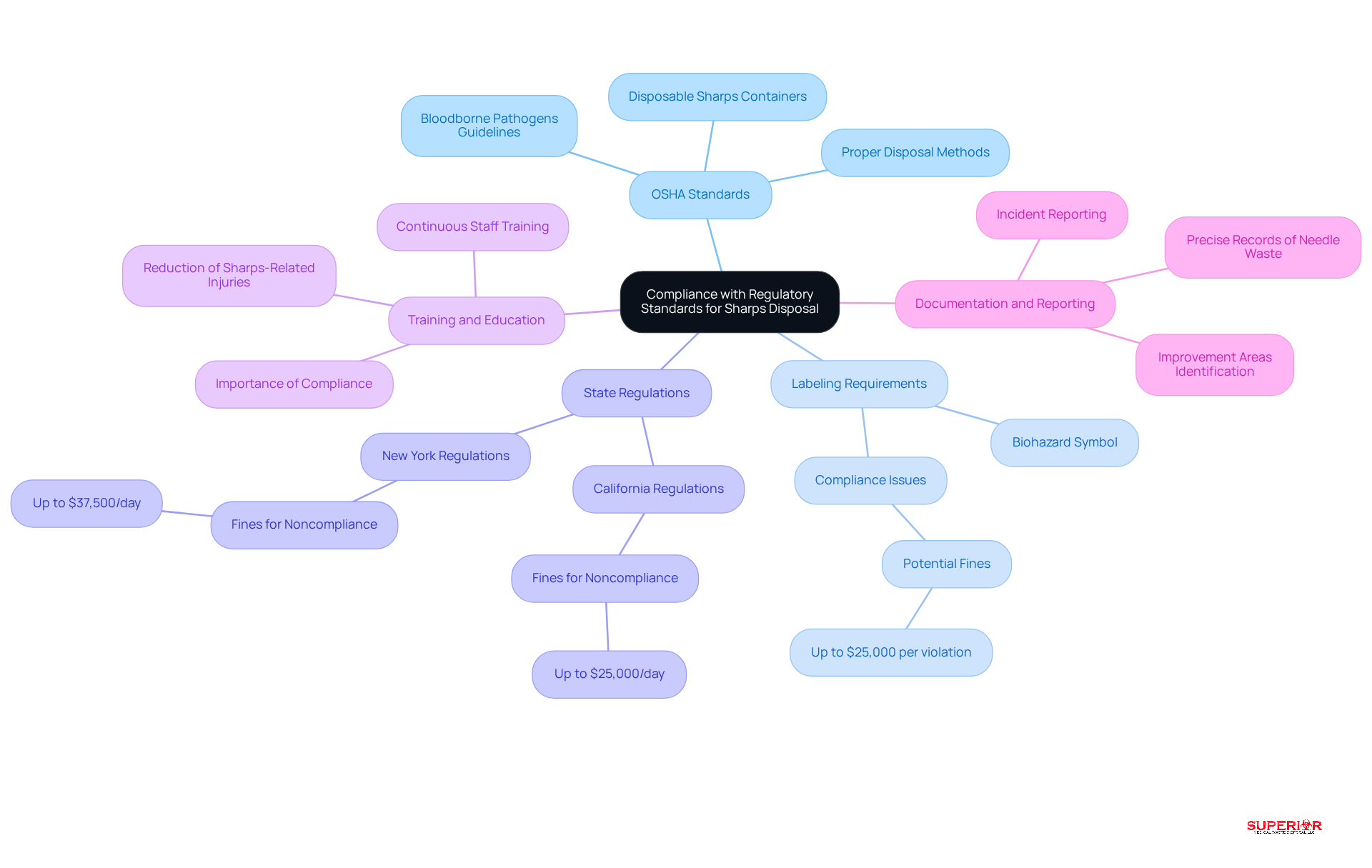 The central node represents the main topic of compliance, while the branches show different aspects that contribute to safe sharps disposal. Each sub-branch provides additional details, helping you understand the full scope of compliance requirements.