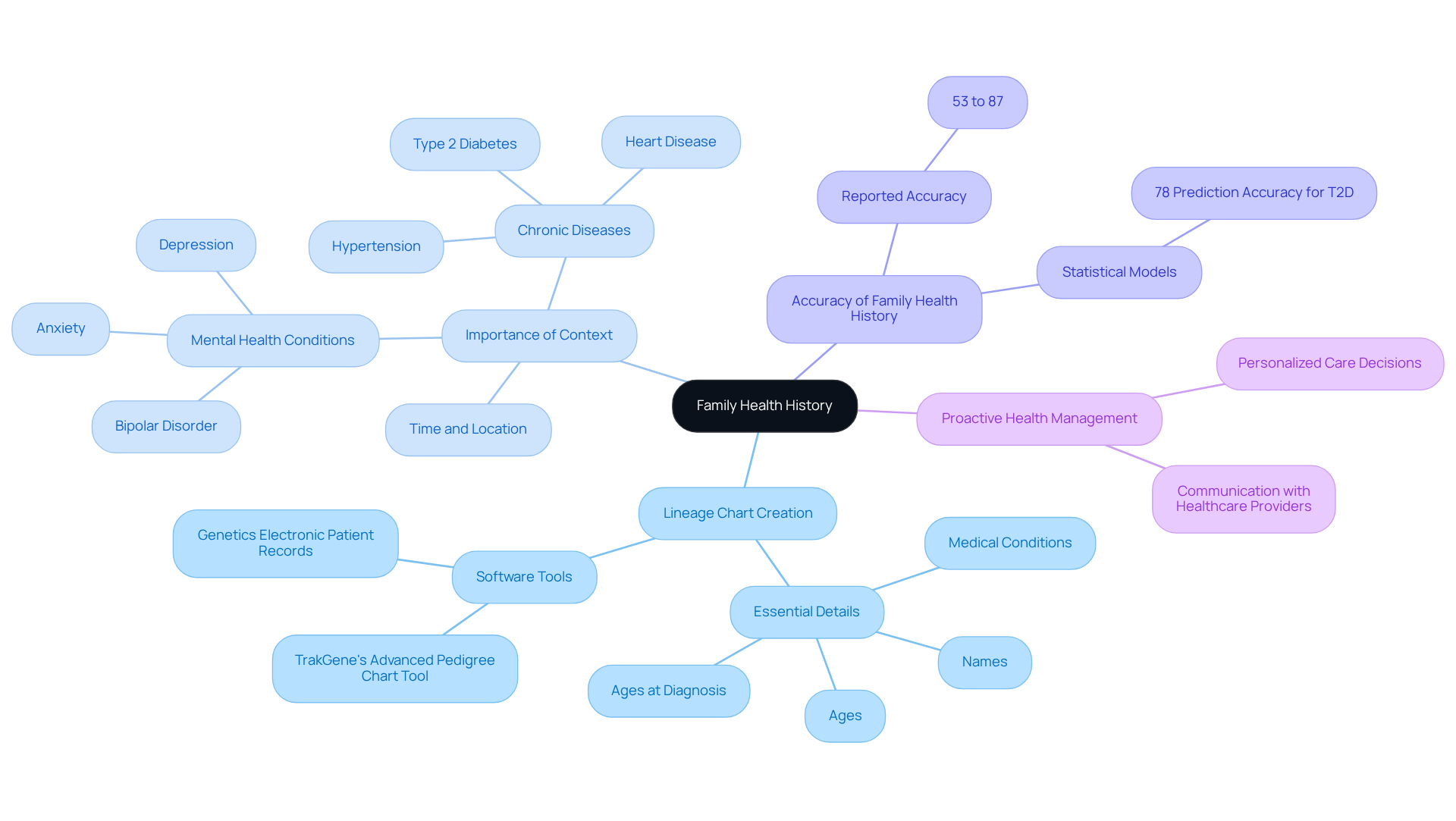 The central node represents the overall family health history. Each branch shows a family member, and the sub-branches detail their medical conditions. This layout helps you see how health issues are passed down through generations.