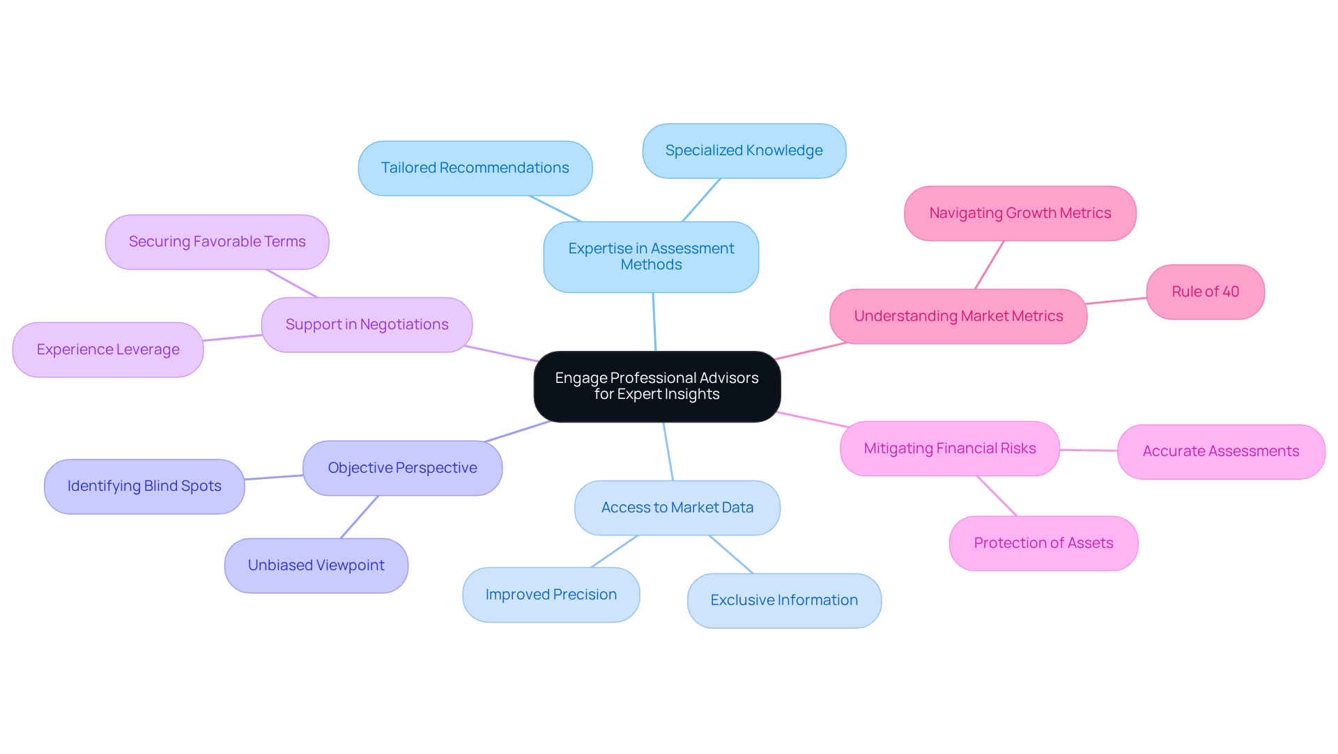 This mindmap illustrates the advantages of involving professional advisors in software assessments. Each branch represents a key reason, and the sub-branches provide additional details. Follow the branches to understand how each benefit contributes to better assessment processes and overall financial security. This mindmap illustrates the advantages of involving professional advisors in software assessments. Each branch represents a key reason, and the sub-branches provide additional details. Follow the branches to understand how each benefit contributes to better assessment processes and overall financial security.