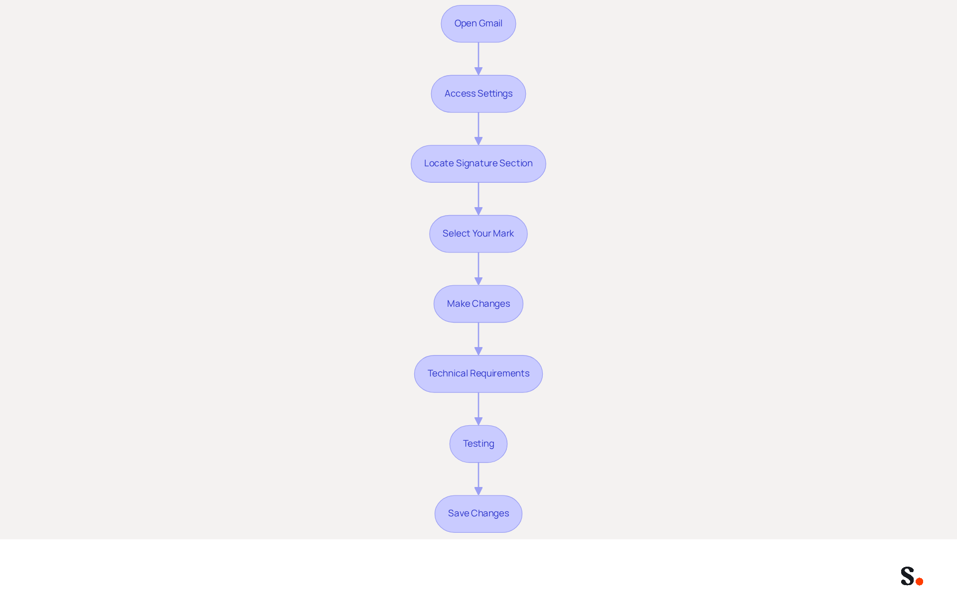Each box represents a step in the process of updating your Gmail signature. Follow the arrows to see how to move from one step to the next, ensuring you don't miss any important actions. Each box represents a step in the process of updating your Gmail signature. Follow the arrows to see how to move from one step to the next, ensuring you don't miss any important actions.