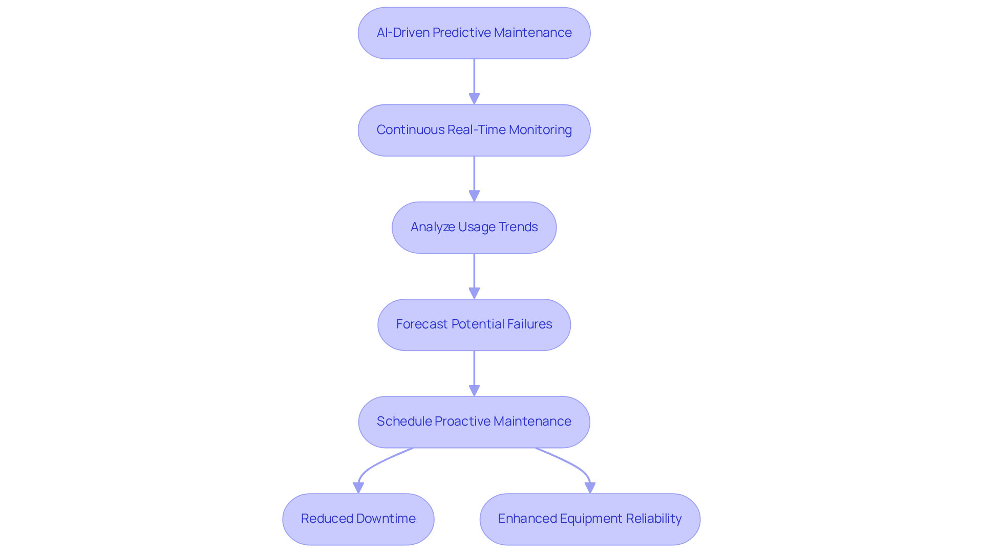Follow the arrows to see how AI helps maintain kitchen equipment. Each step shows what happens next, leading to better reliability and less downtime.