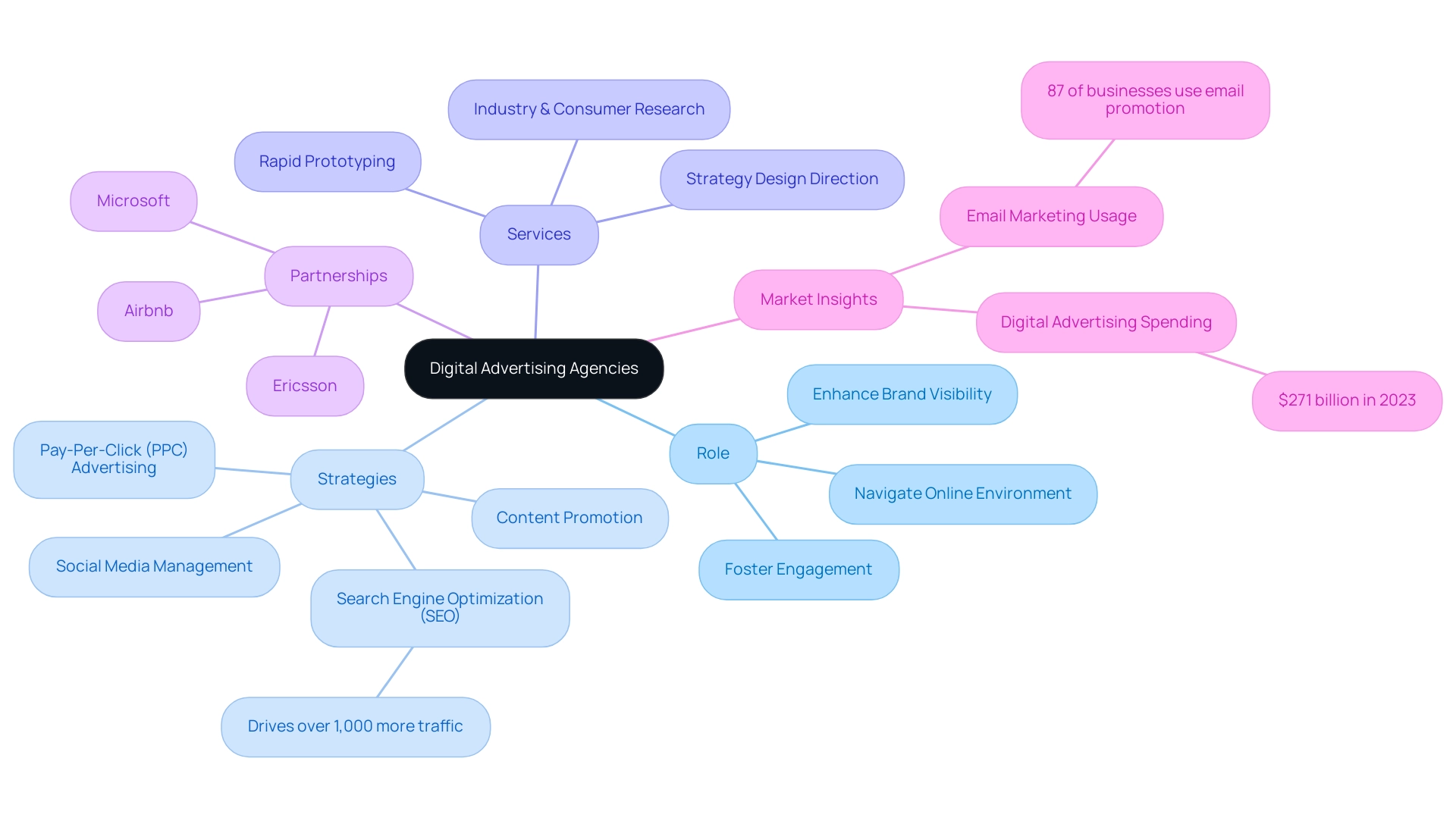 The central node represents digital advertising agencies, with branches showing their roles, strategies, services, and partnerships. Different colors indicate different categories.