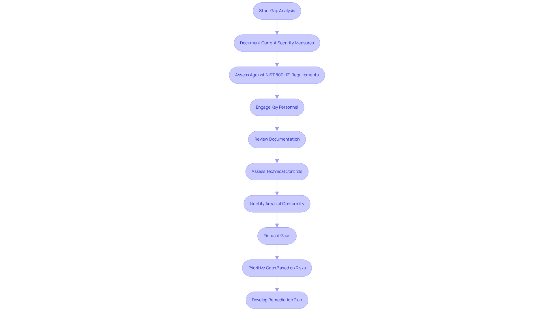 This flowchart outlines the steps to assess compliance with NIST 800-171. Follow the arrows to see how each step connects to the next, leading to a comprehensive remediation plan.