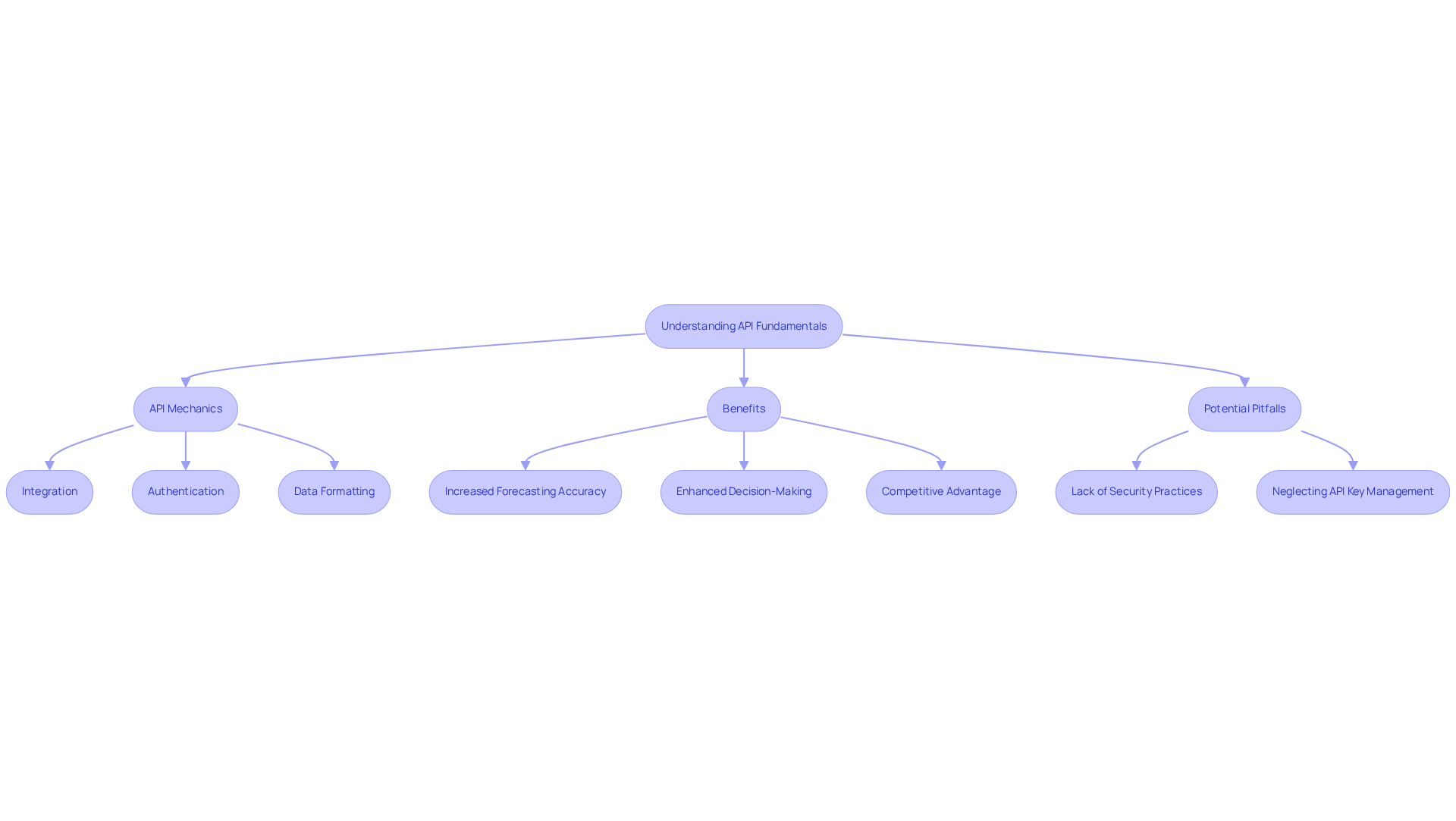 Follow the arrows to see how understanding APIs leads to benefits and what pitfalls to avoid. Each box represents a key component in the process of leveraging API for predictive analytics.