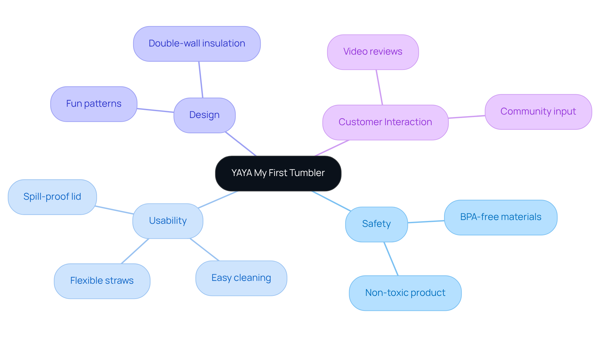 This mindmap shows the main features of the YAYA My First Tumbler. Start at the center with the tumbler, then explore its safety, usability, design, and how the brand interacts with customers. Each branch highlights important aspects that make this tumbler a great choice for toddlers.
