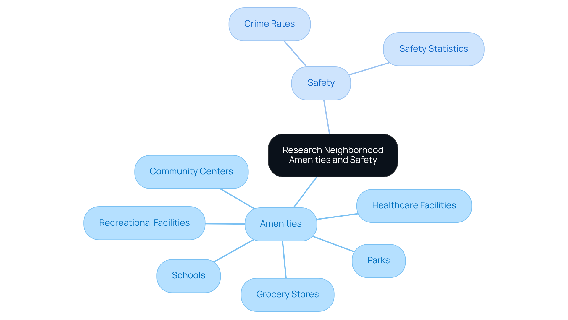 This mindmap helps you explore what to look for in a neighborhood. Start at the center with the main idea, then follow the branches to see different amenities and safety factors that can affect family life. Each branch shows important aspects to consider when choosing a place to live.