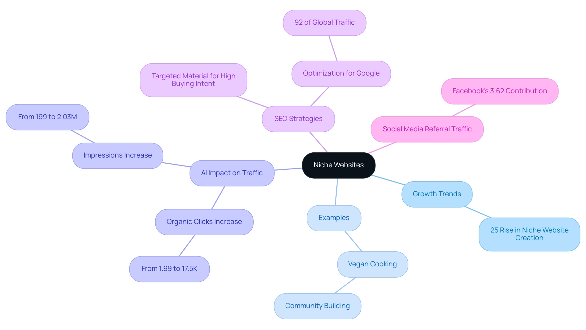 The central node represents niche websites, with branches illustrating growth trends, examples, AI impact, SEO strategies, and social media referral traffic.