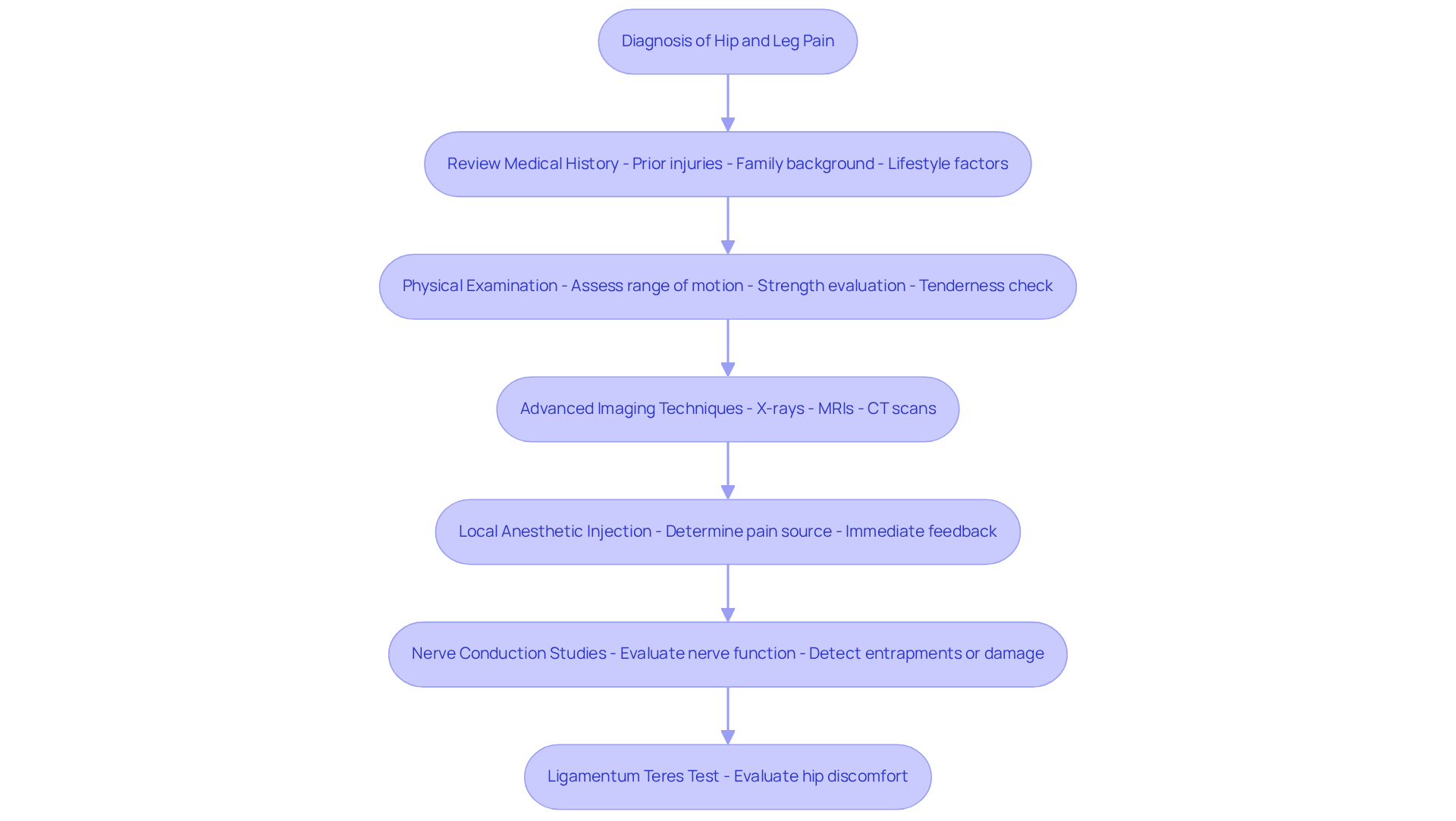 This flowchart outlines the steps taken to diagnose hip and leg pain. Each box represents a different method used to understand the source of discomfort, leading to a comprehensive treatment plan. Follow the arrows to see how each step connects to the next!