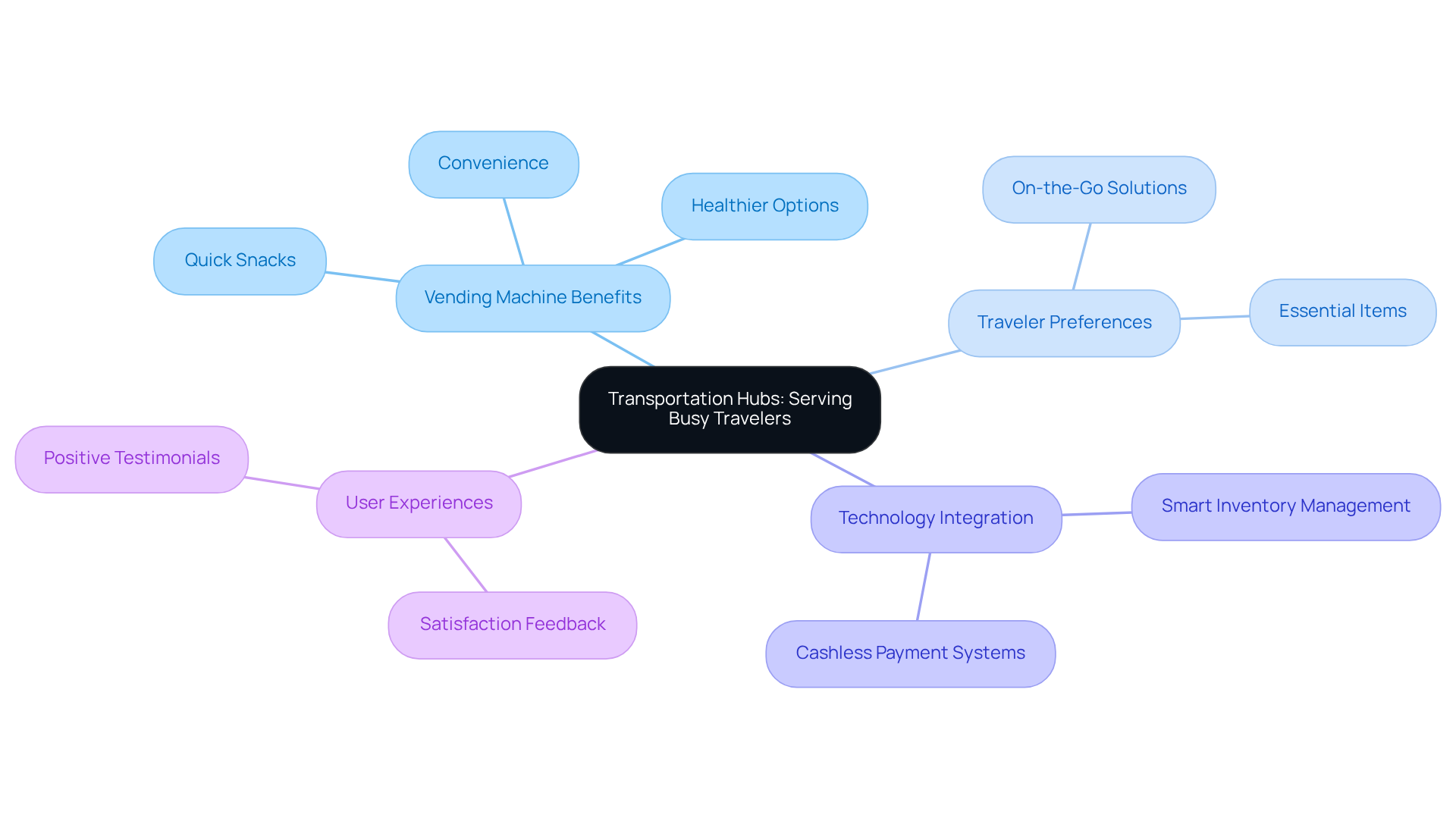 The central idea is transportation hubs, with branches representing different factors influencing travelers' experiences through vending machines. Each branch explores how they meet needs and enhance convenience.