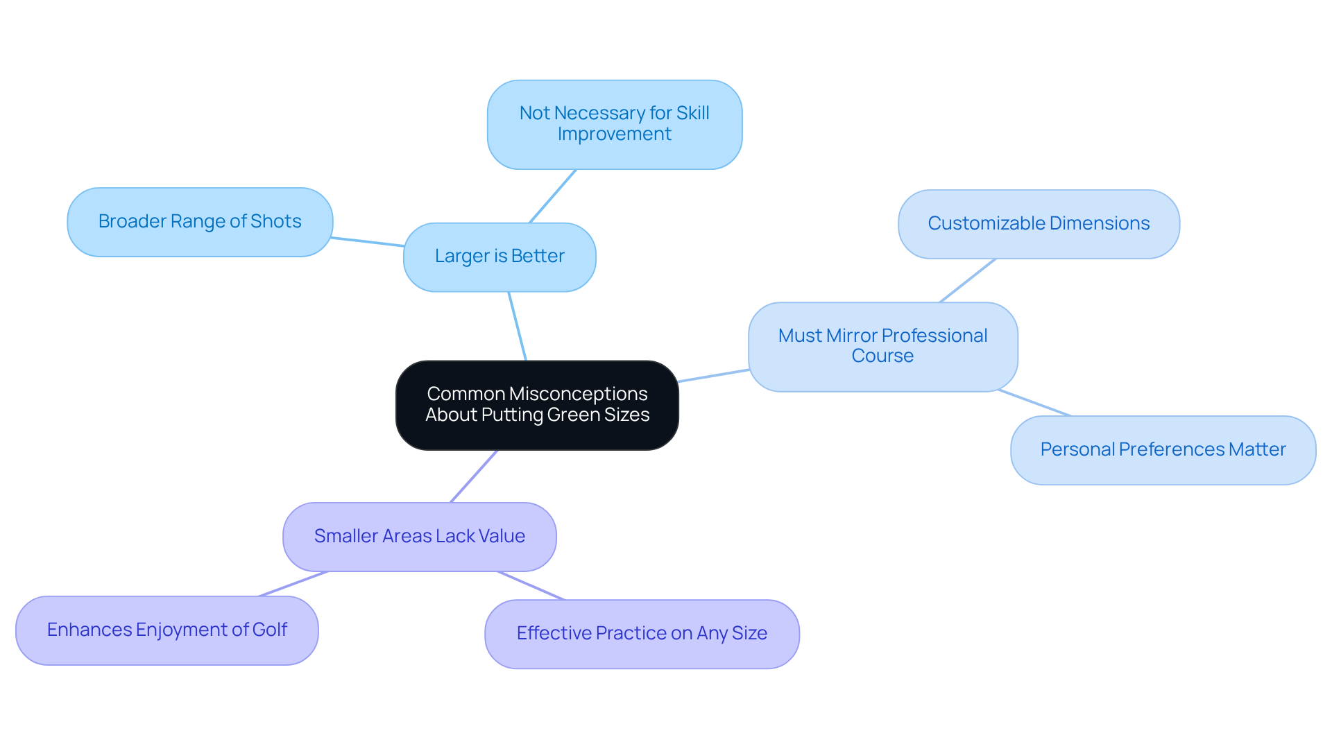The center shows the main topic, while the branches represent common myths and their truths. Follow the branches to understand how each misconception is addressed and clarified.