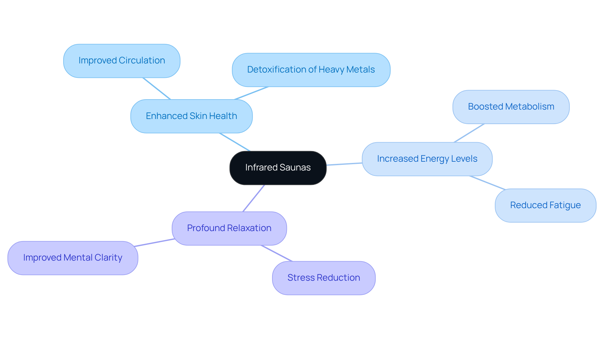 The center node represents infrared saunas, and the branches show the key benefits. Each benefit highlights how using the sauna can enhance health and well-being.