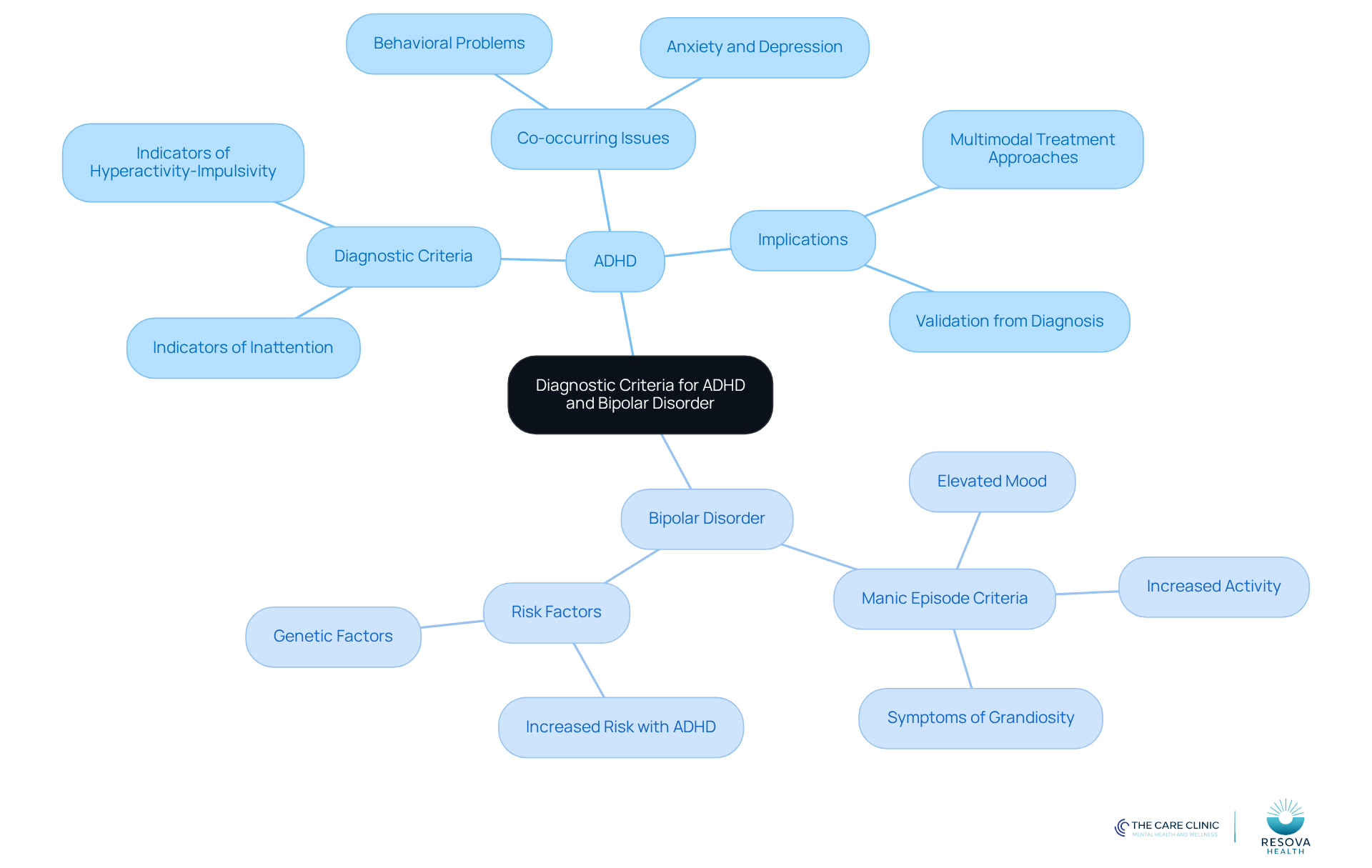 The central node represents the overall topic, while the branches show the key areas of focus for each disorder. Each sub-branch provides specific details about diagnostic criteria and implications, helping you see how these conditions relate and differ.