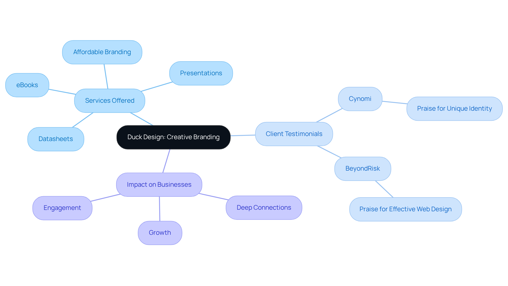 The center shows Duck Design's focus on branding, with branches representing their services, client feedback, and the positive outcomes for businesses. Follow the branches to understand how everything is interconnected.