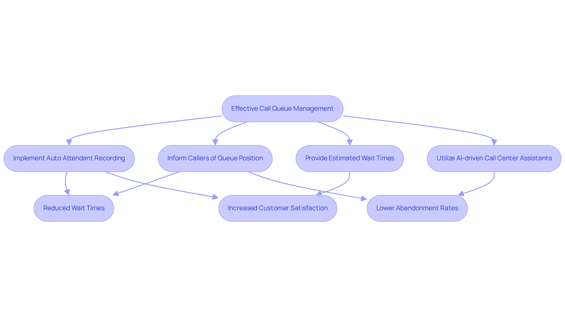 Follow the arrows to see how each step in managing call queues leads to better experiences for guests. Each process contributes to reducing wait times and improving satisfaction. Follow the arrows to see how each step in managing call queues leads to better experiences for guests. Each process contributes to reducing wait times and improving satisfaction.