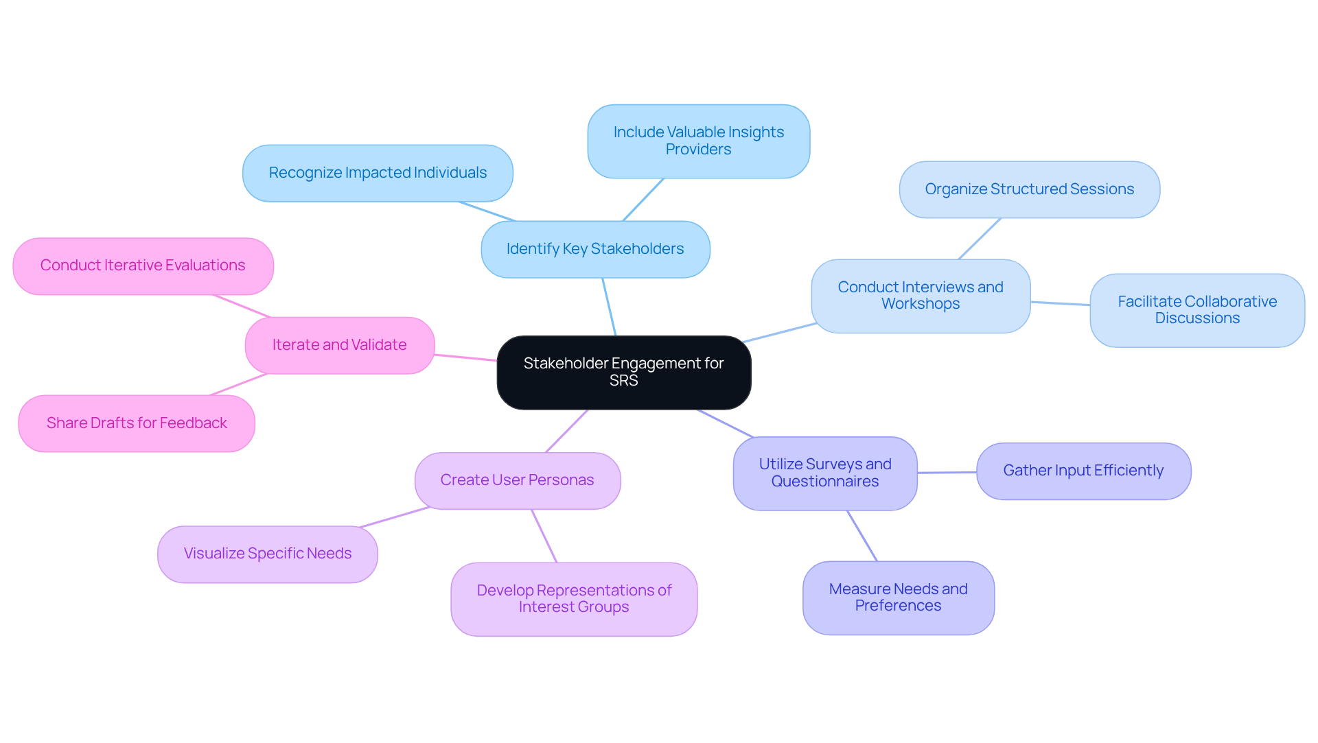 This mindmap starts with the central idea of engaging stakeholders, then branches out into key strategies. Each branch represents a different approach to ensure stakeholder involvement, and the sub-branches provide more detail on how to implement each strategy. Follow the branches to see how each strategy contributes to a comprehensive requirements gathering process.