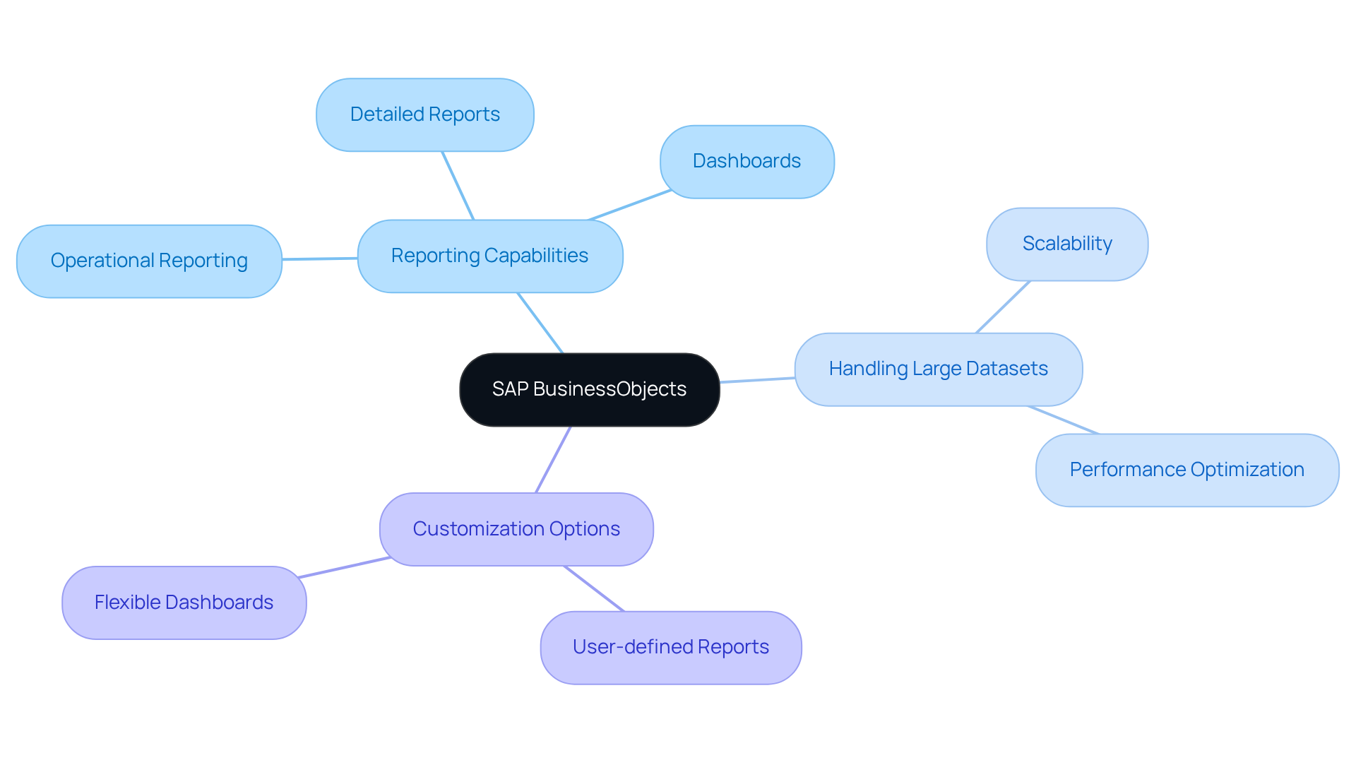 The center represents SAP BusinessObjects, and the branches show its key features. Each sub-branch provides more detail about what makes this tool valuable for enterprise analytics.