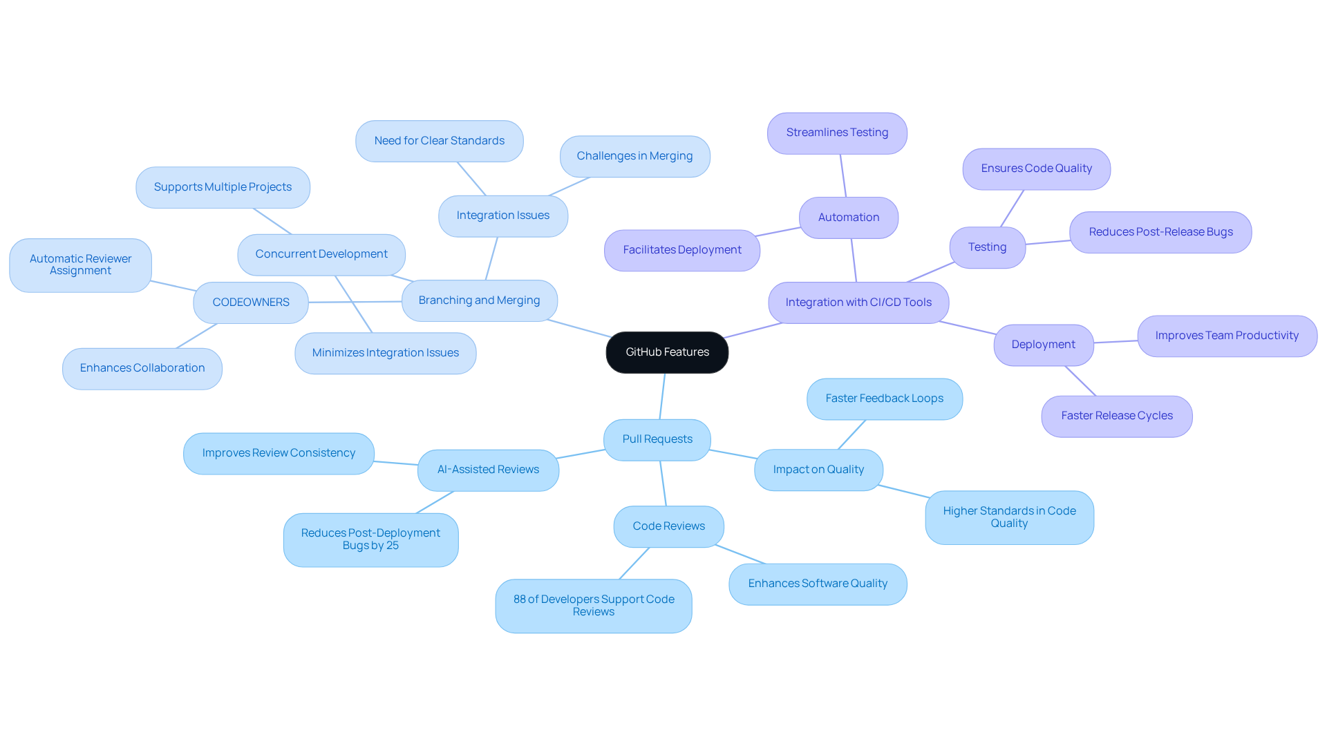 The central node represents GitHub's features, with branches showing key aspects and their benefits. Follow the branches to explore how each feature enhances collaboration and version control.