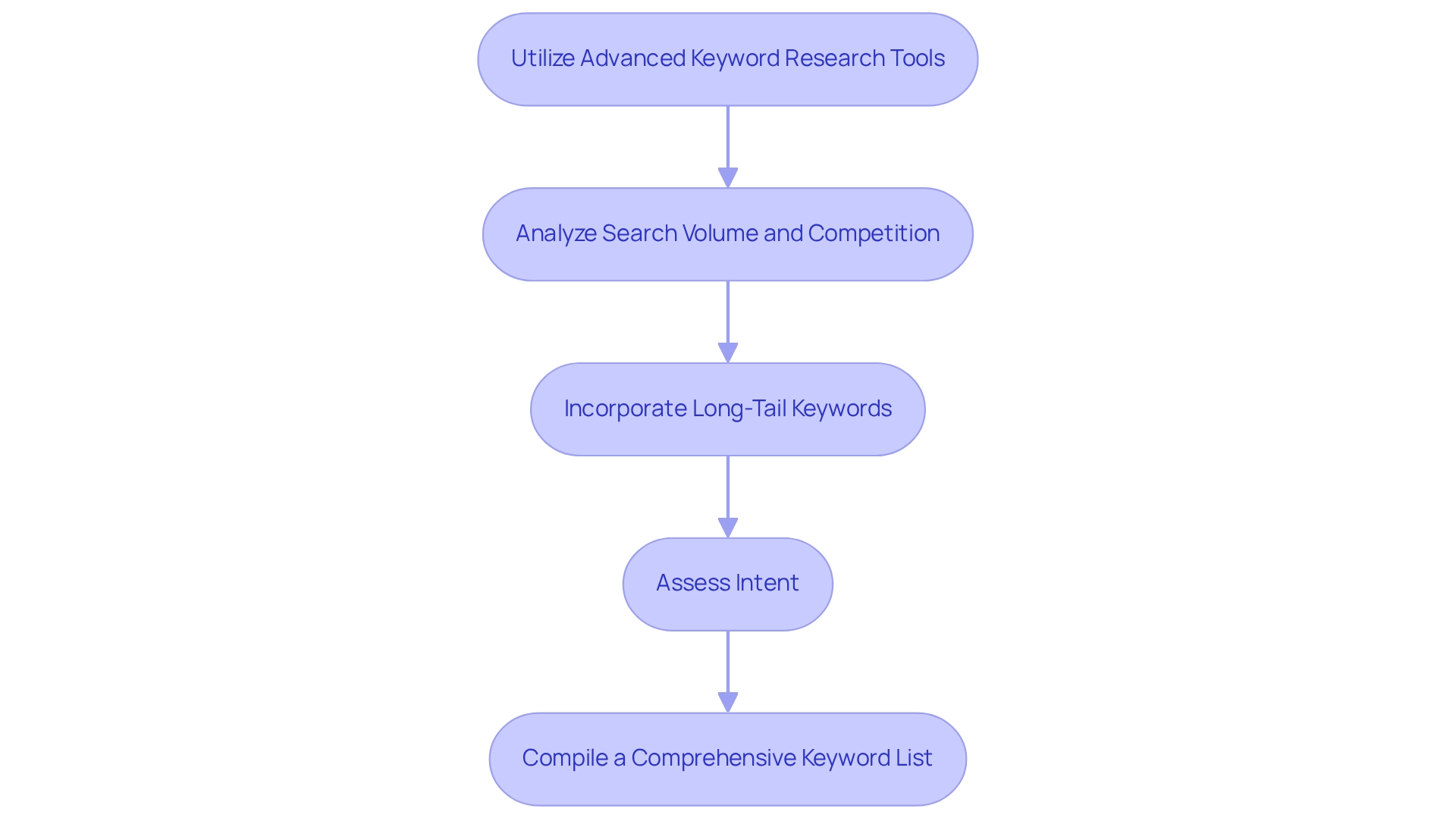 Each box represents a step in the keyword research process, with arrows indicating the sequential flow between steps. Each box represents a step in the keyword research process, with arrows indicating the sequential flow between steps.