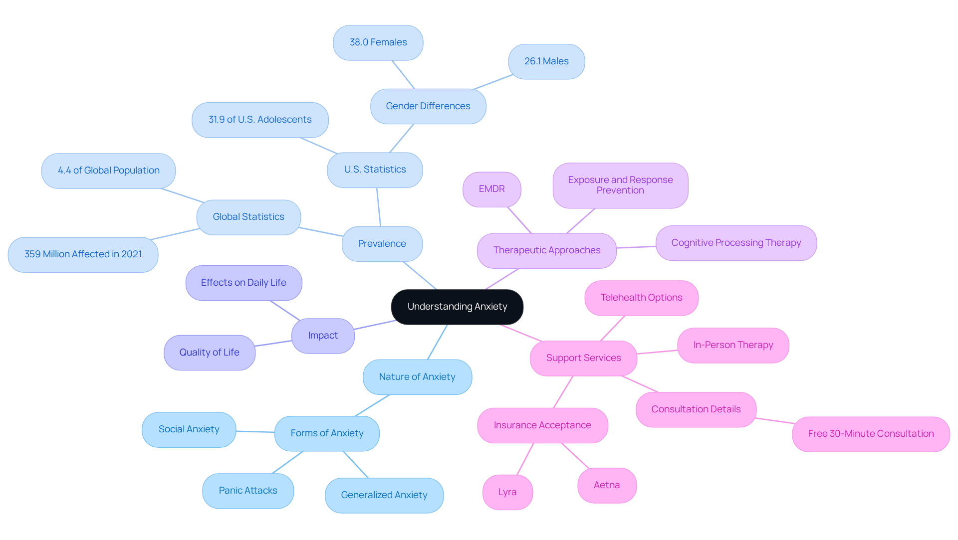 This mindmap helps you visualize the different aspects of anxiety. Start at the center with 'Understanding Anxiety' and follow the branches to explore its nature, how common it is, its impact on life, the therapies available, and the support services offered. Each branch represents a key area, making it easier to see how everything connects.