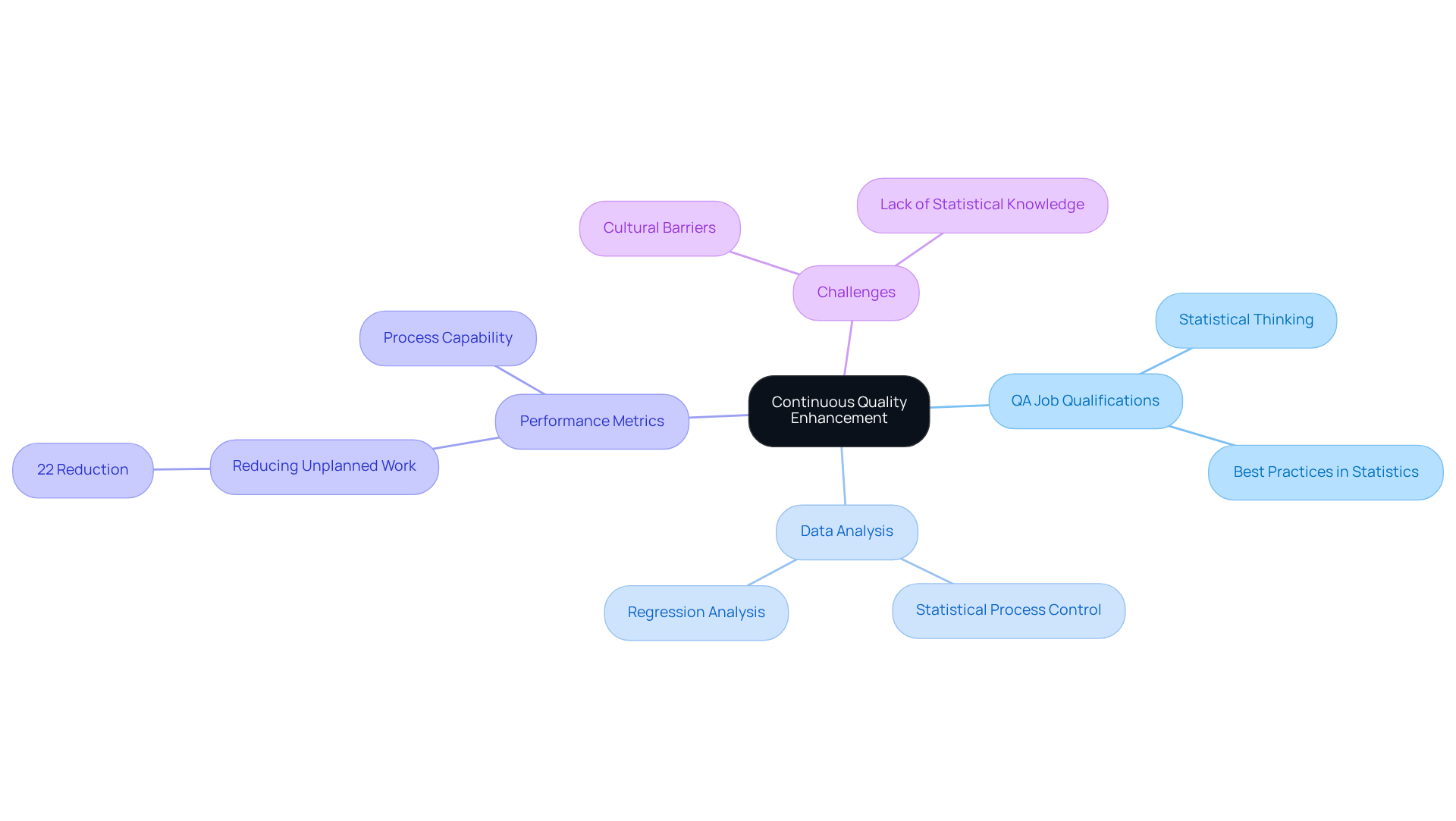 This mindmap shows how various aspects of quality assurance connect. Start at the center with continuous quality enhancement, then explore branches that detail qualifications, methods, challenges, and benefits of implementing QA early in processes. This mindmap shows how various aspects of quality assurance connect. Start at the center with continuous quality enhancement, then explore branches that detail qualifications, methods, challenges, and benefits of implementing QA early in processes.