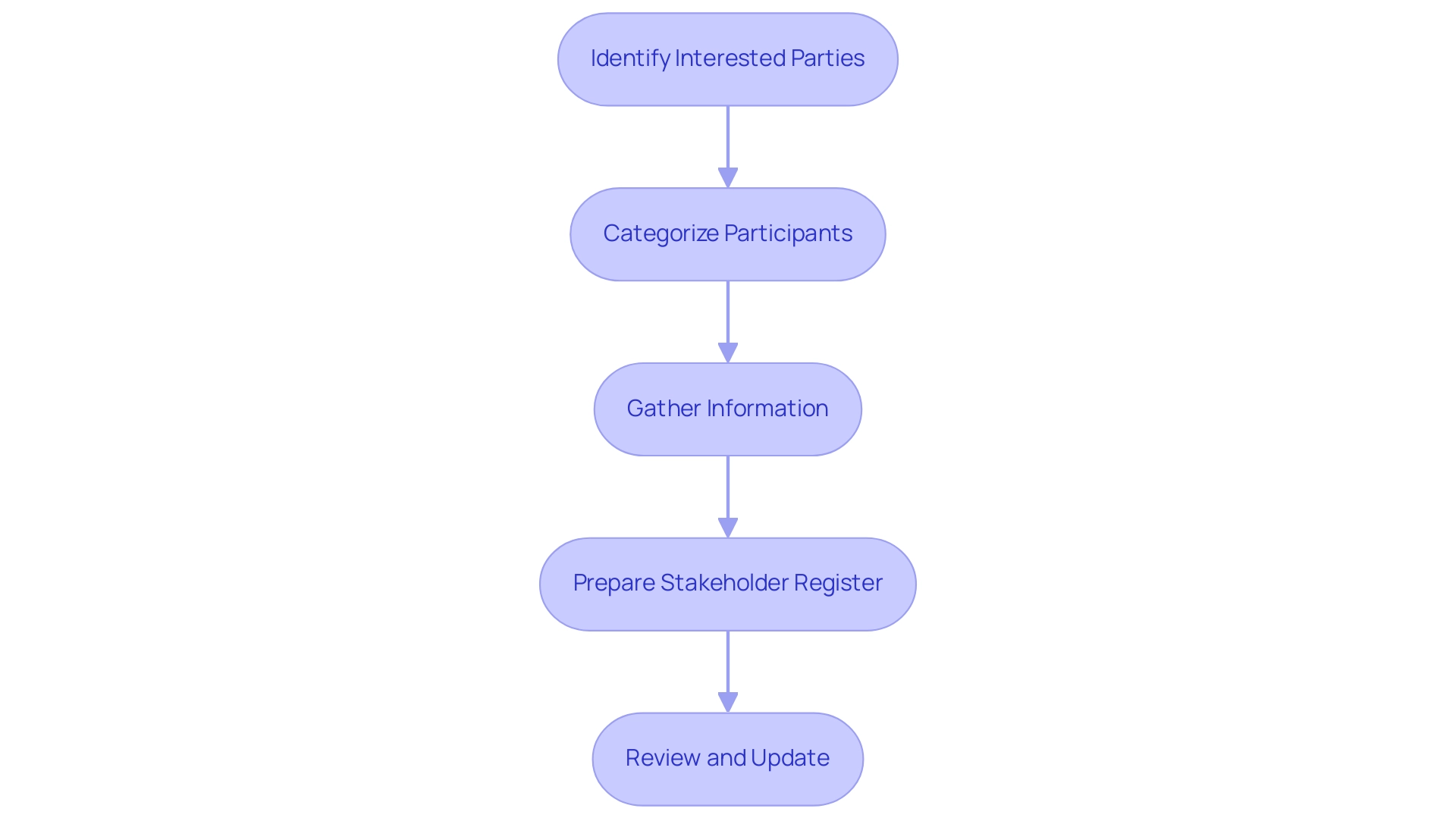 Each box represents a step in the process of creating a stakeholder register, and the arrows indicate the sequential flow between these steps.