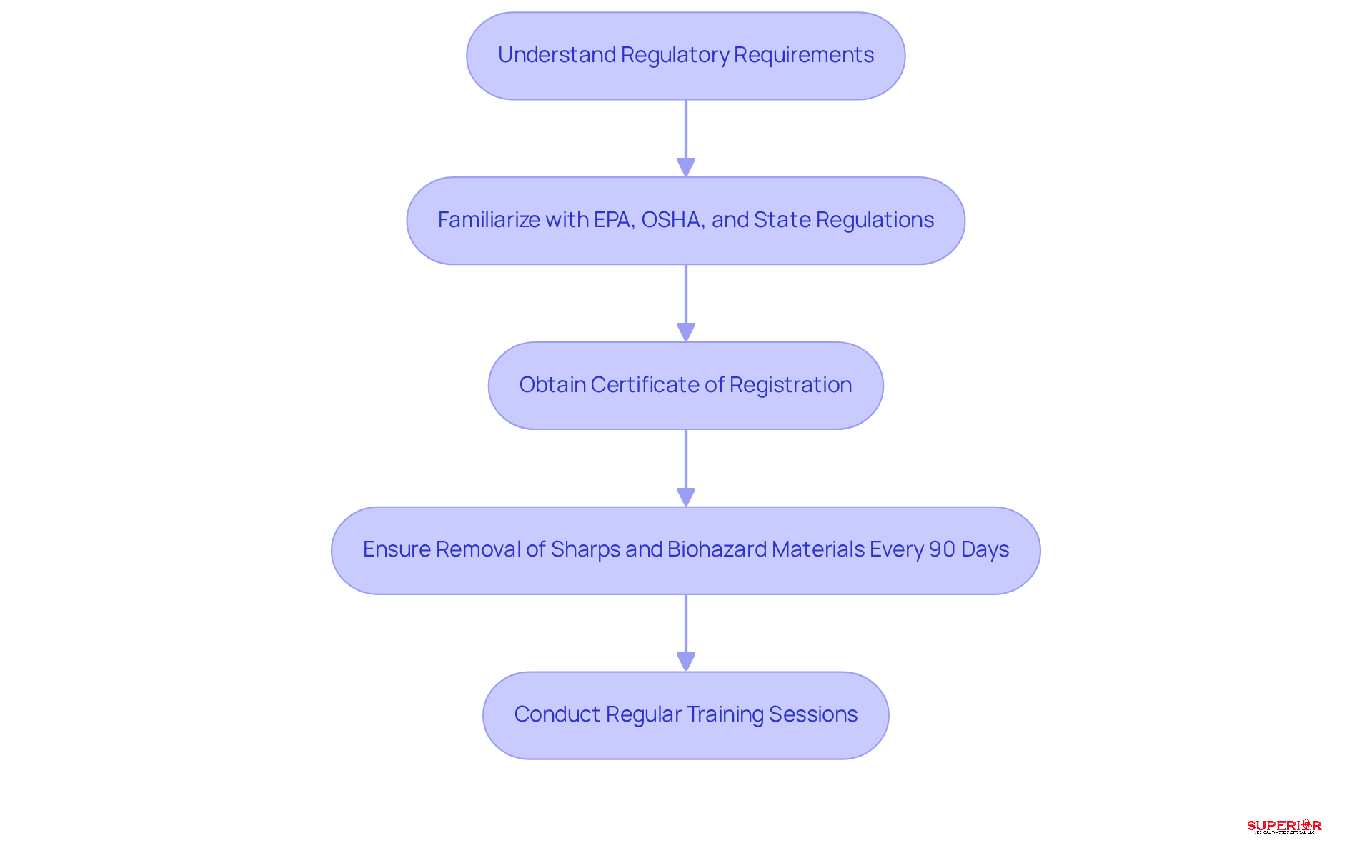 Follow the arrows to see the steps healthcare institutions must take to comply with biomedical waste disposal regulations. Each box represents a key action or requirement in the process.