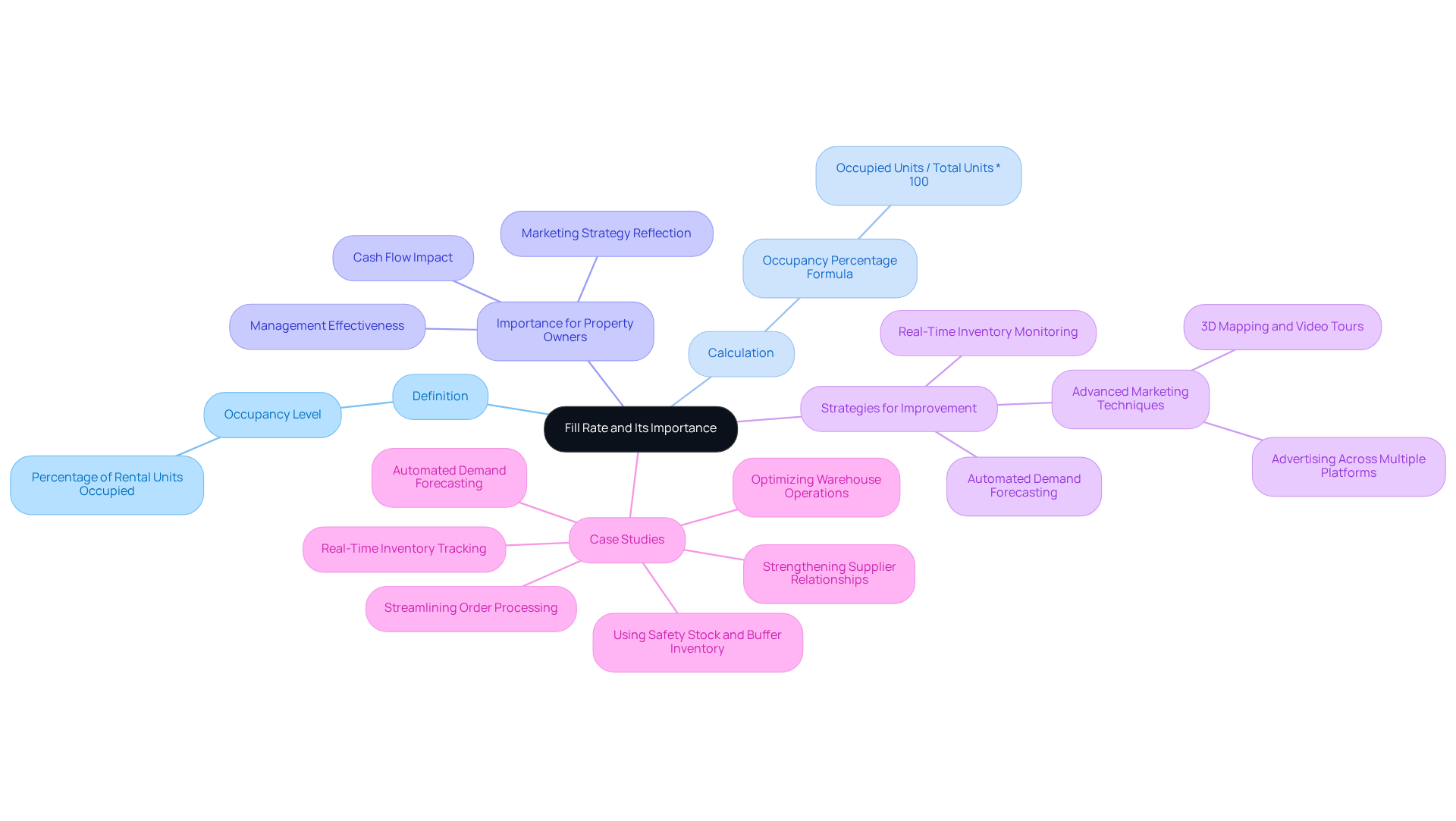 Start at the center with the main idea of fill rate, then explore each branch to see definitions, calculations, importance, strategies, and real-life examples that illustrate how property owners can improve their occupancy levels.