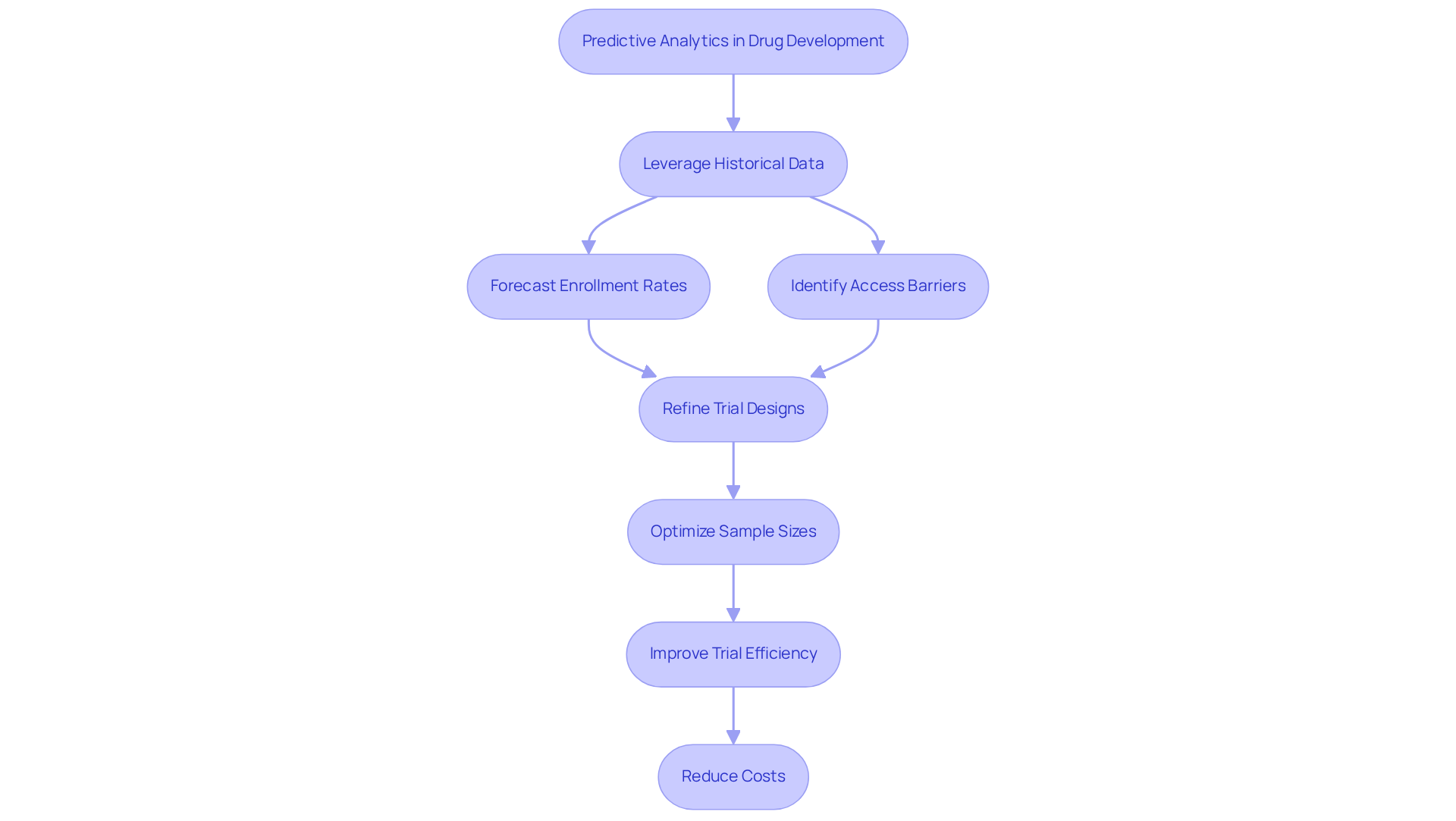Each step in the flowchart represents a crucial part of the predictive analytics process in drug development. Follow the arrows to see how each action leads to the next, ultimately improving trial efficiency and reducing costs. Each step in the flowchart represents a crucial part of the predictive analytics process in drug development. Follow the arrows to see how each action leads to the next, ultimately improving trial efficiency and reducing costs.