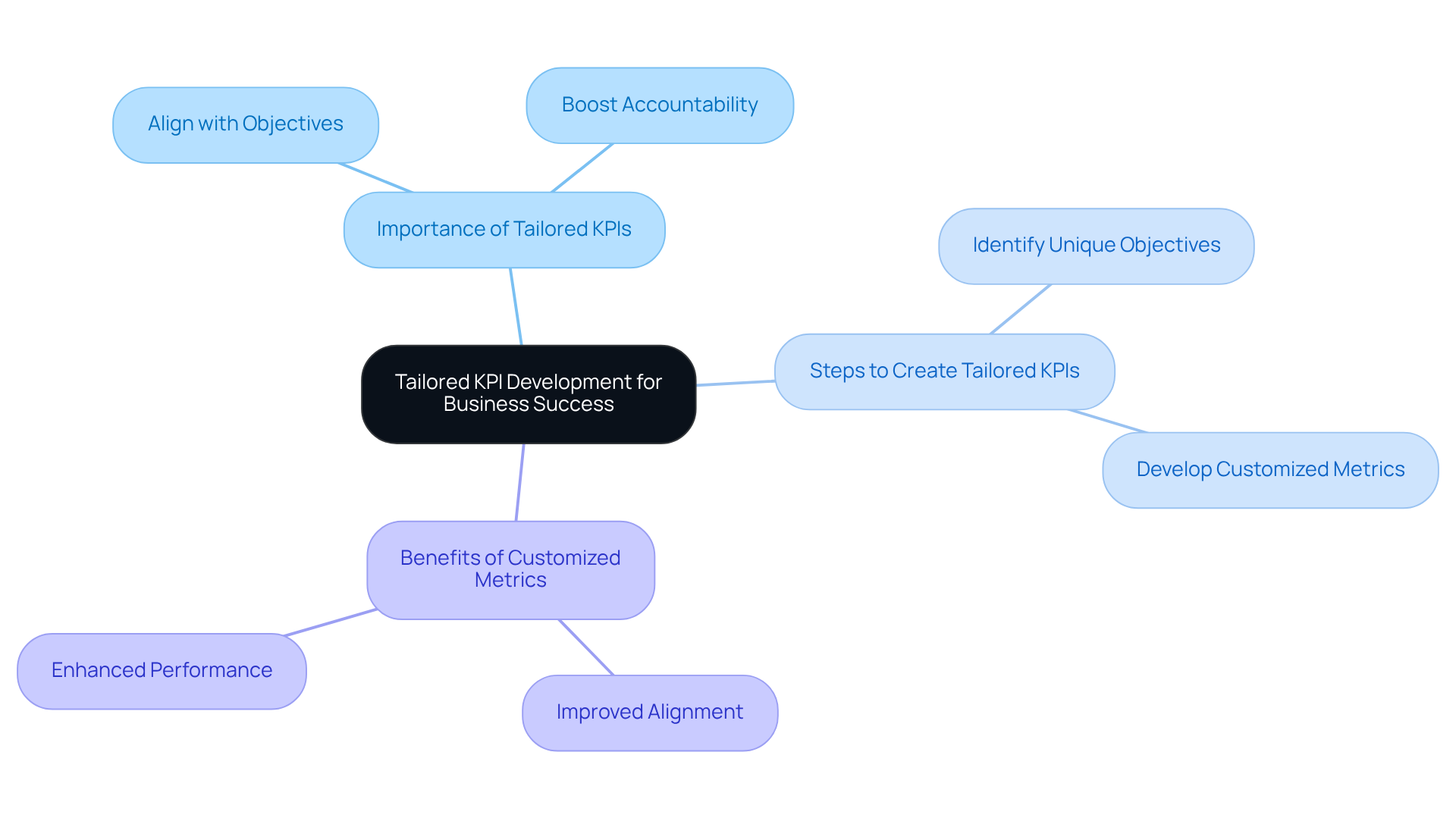 This mindmap shows how tailored KPIs can lead to business success. Start at the center with the main idea, then follow the branches to explore the importance, steps to create them, and the benefits they bring. Each branch represents a key concept that contributes to understanding how customized metrics can drive organizational growth.
