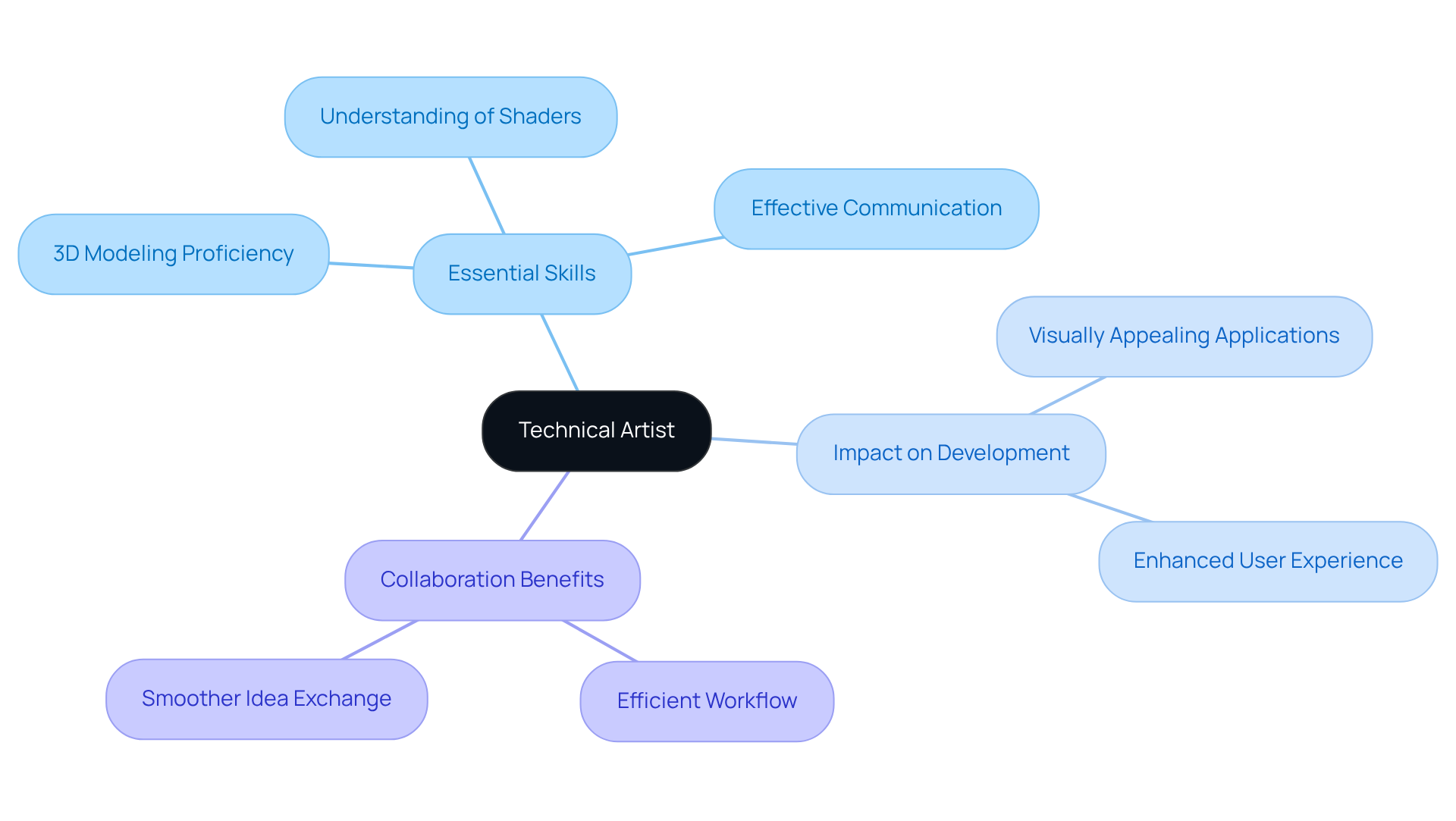 The center represents the overall role of technical artists, with branches showing their skills, impact, and how they enhance collaboration within teams. Follow the branches to explore each aspect in detail. The center represents the overall role of technical artists, with branches showing their skills, impact, and how they enhance collaboration within teams. Follow the branches to explore each aspect in detail.