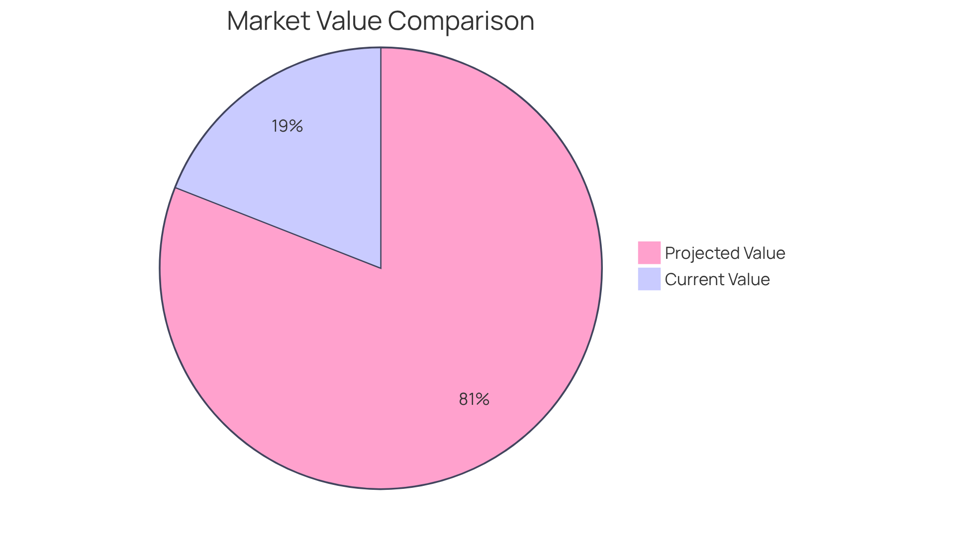 The blue slice shows the current market value of USD 19.4 billion, while the green slice represents the projected market value of USD 82.5 billion. This helps you see how much the market is expected to grow!
