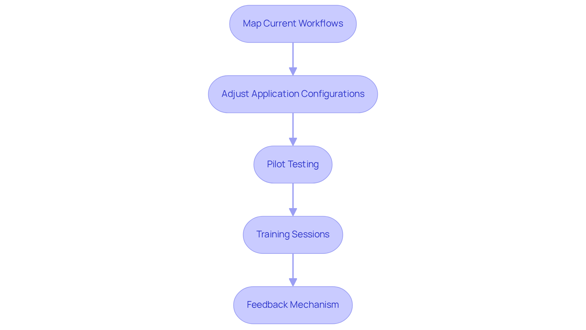 Each box represents a crucial step in the integration process. Follow the arrows to see how each step leads to the next, ensuring a smooth transition to the new software. Each box represents a crucial step in the integration process. Follow the arrows to see how each step leads to the next, ensuring a smooth transition to the new software.