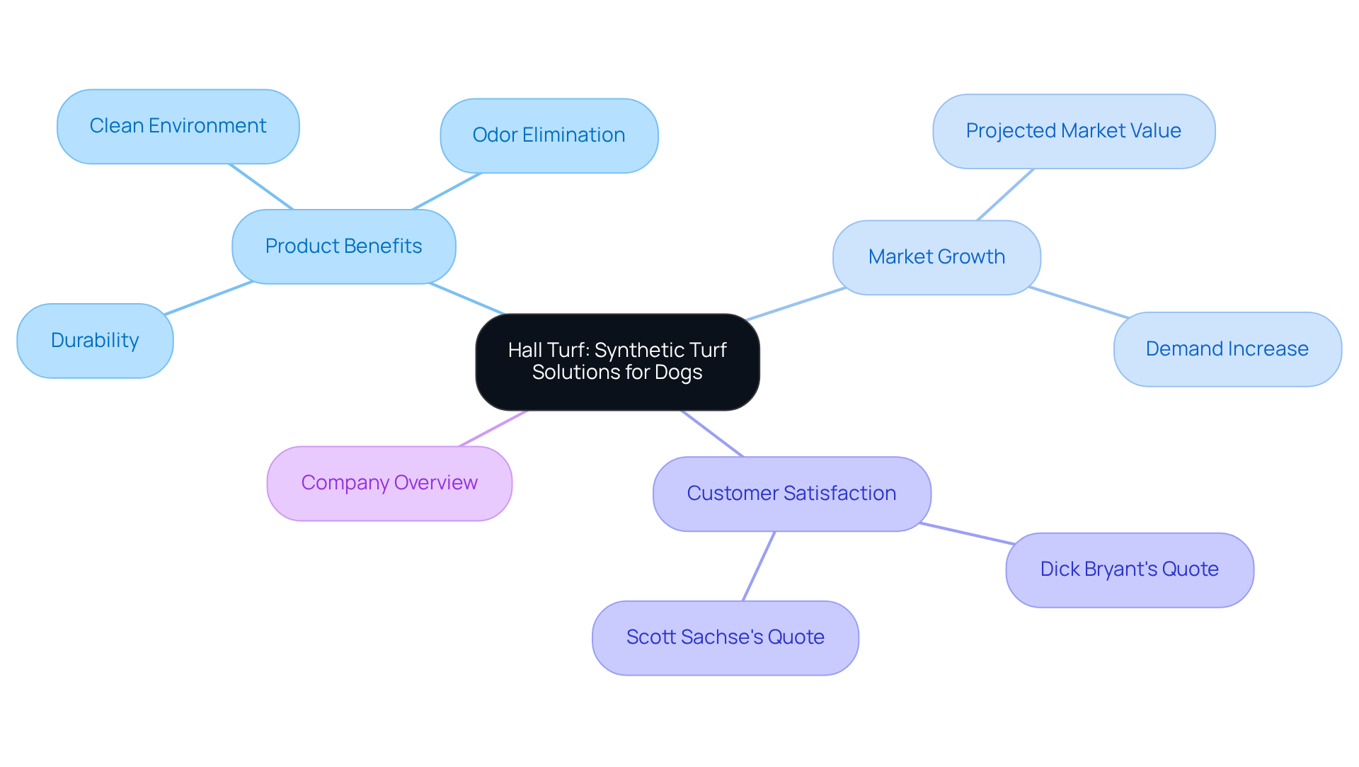 This mindmap illustrates the key aspects of Hall Turf's synthetic turf solutions for dogs. Start at the center with the main theme, then explore the branches to see the benefits, market trends, and what customers are saying about their experiences.