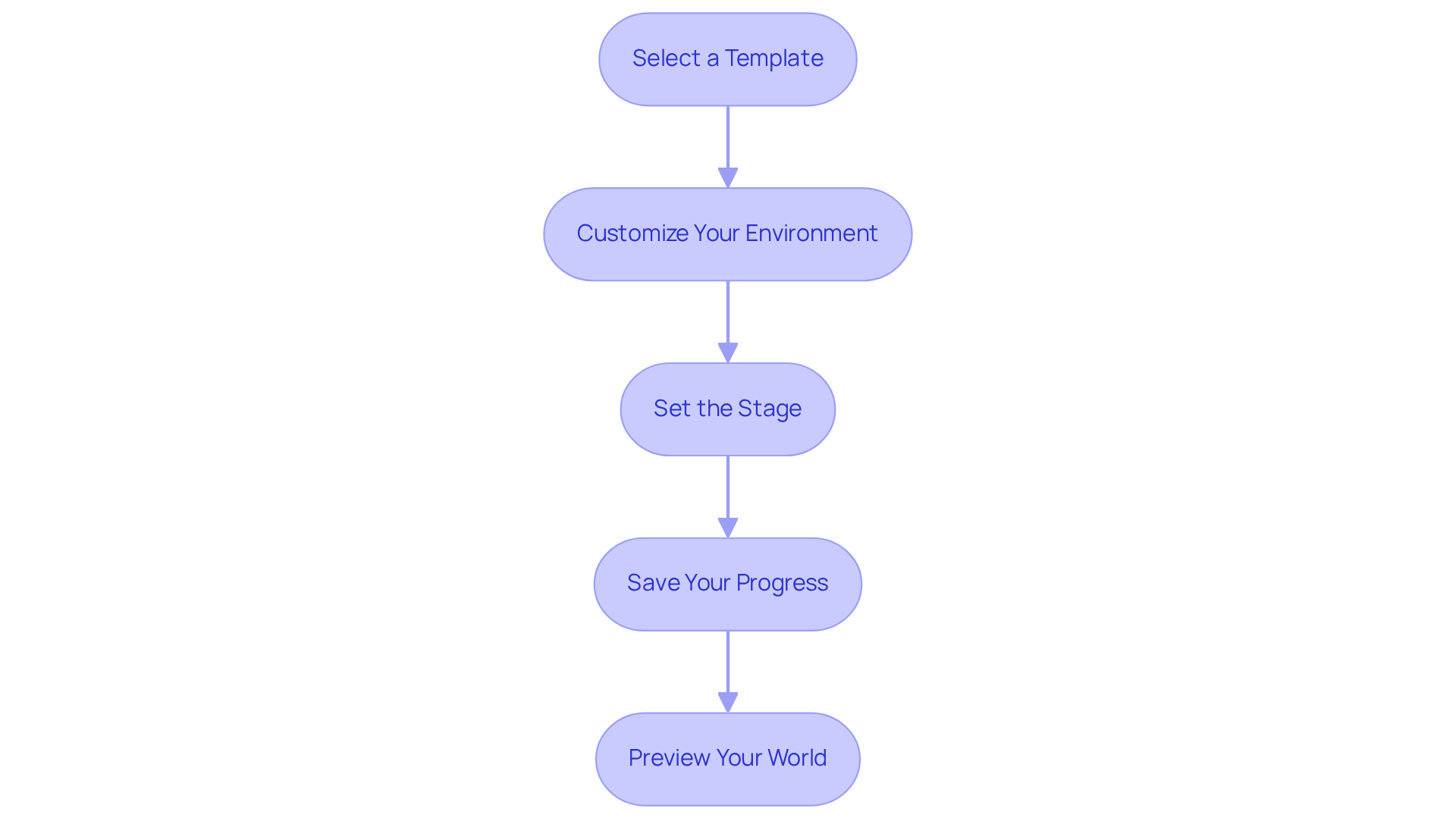 Each box represents a step in your journey to create an interactive world. Follow the arrows to see how each action leads to the next, helping you build your narrative effectively.