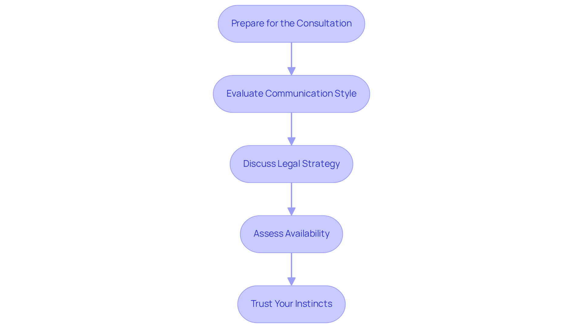 Follow the arrows to see the steps you should take when consulting with an attorney. Each box represents a key action to help you find the right legal support.