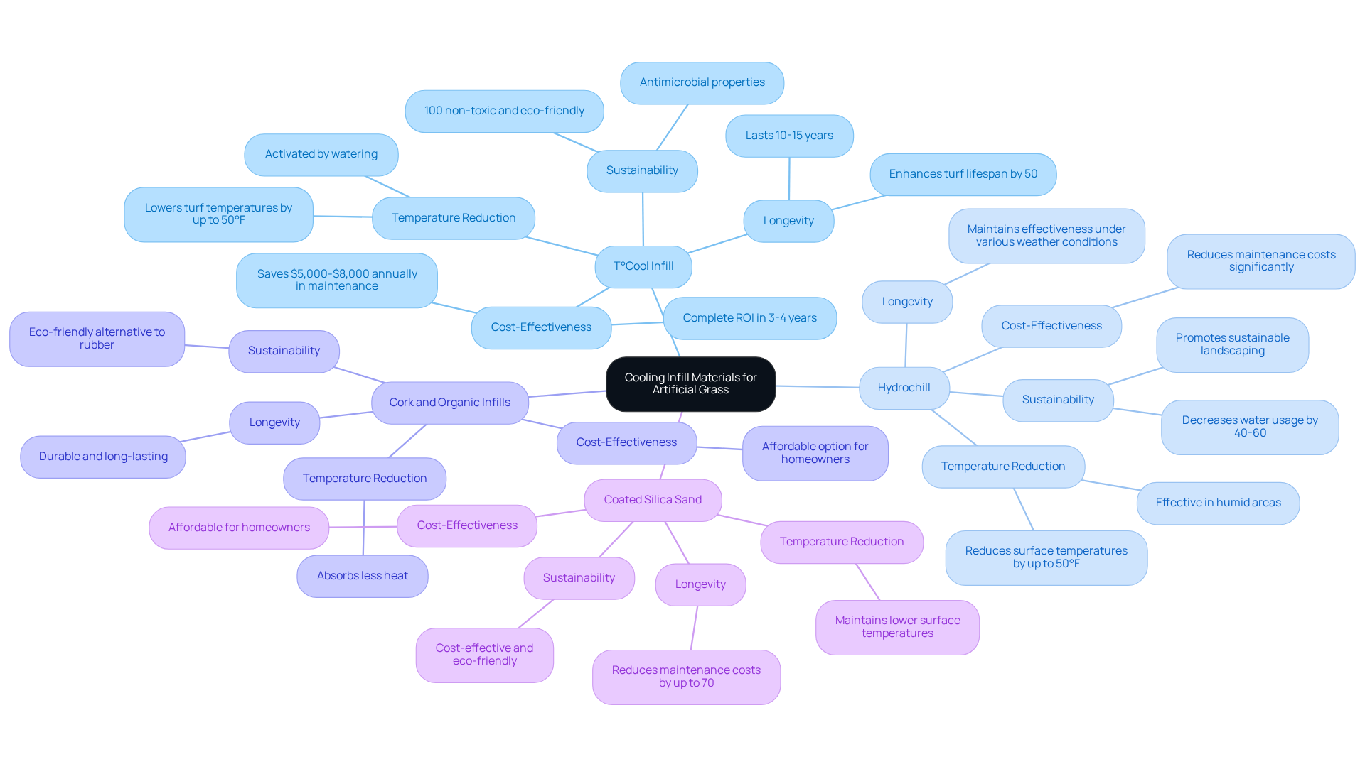 The central node represents the main topic, while each branch shows a different type of cooling infill. The sub-branches provide details about the benefits and characteristics of each material, helping you understand their unique contributions to artificial grass.