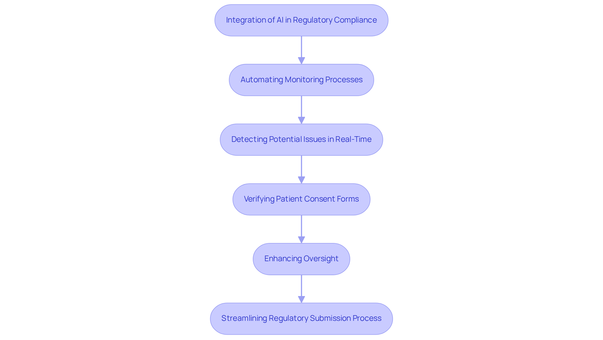 This flowchart shows the steps involved in using AI to enhance regulatory compliance. Each box represents a key action in the process, and the arrows indicate the flow from one step to the next, helping you understand how AI can improve compliance in medical studies. This flowchart shows the steps involved in using AI to enhance regulatory compliance. Each box represents a key action in the process, and the arrows indicate the flow from one step to the next, helping you understand how AI can improve compliance in medical studies.