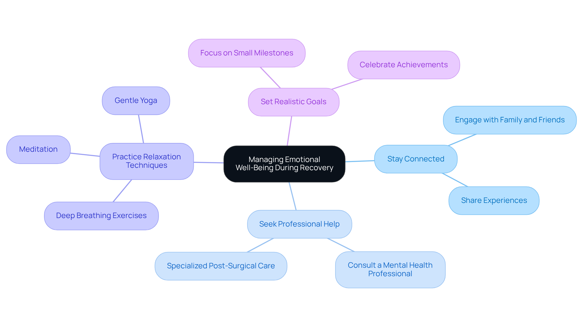 The central node represents the main focus of emotional well-being, while each branch shows a different strategy to help manage feelings during recovery. Follow the branches to discover specific actions you can take to support your emotional health.