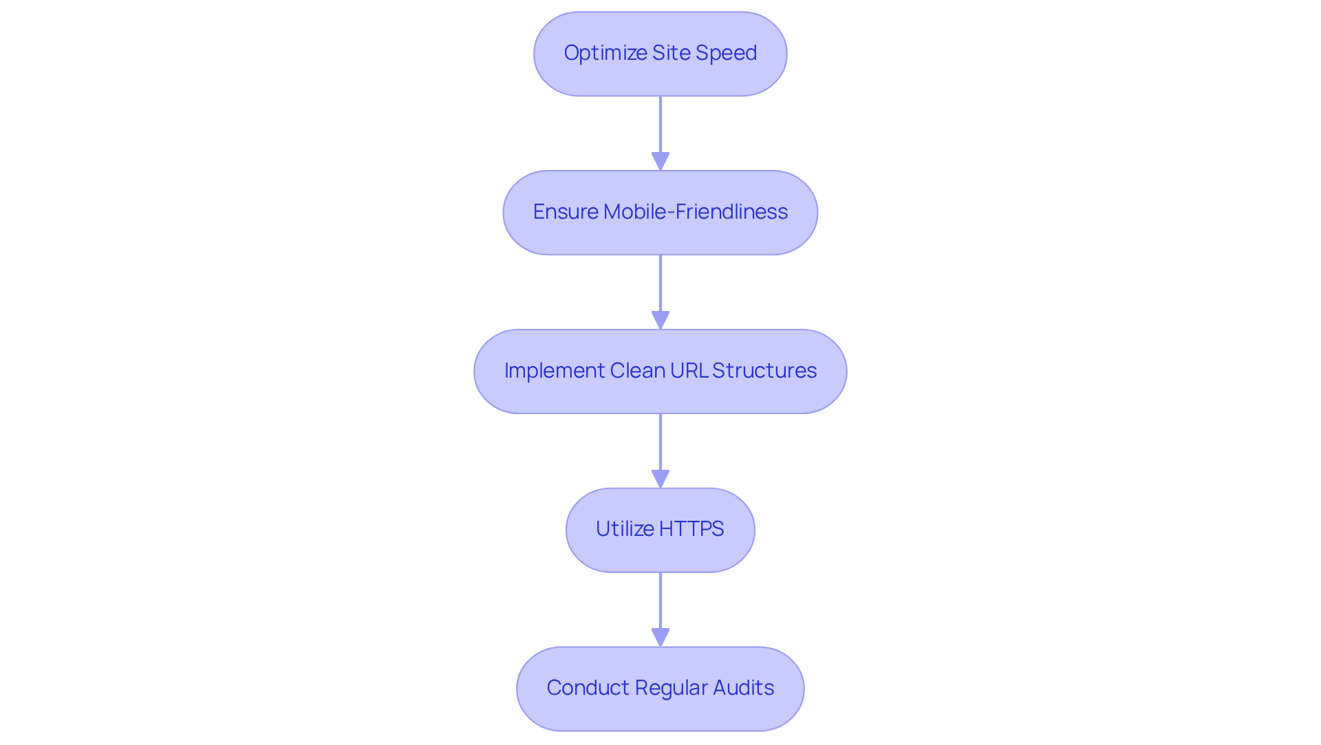 Each box shows a specific step in improving your website's SEO. Follow the arrows to see how each action leads to better performance and user experience.