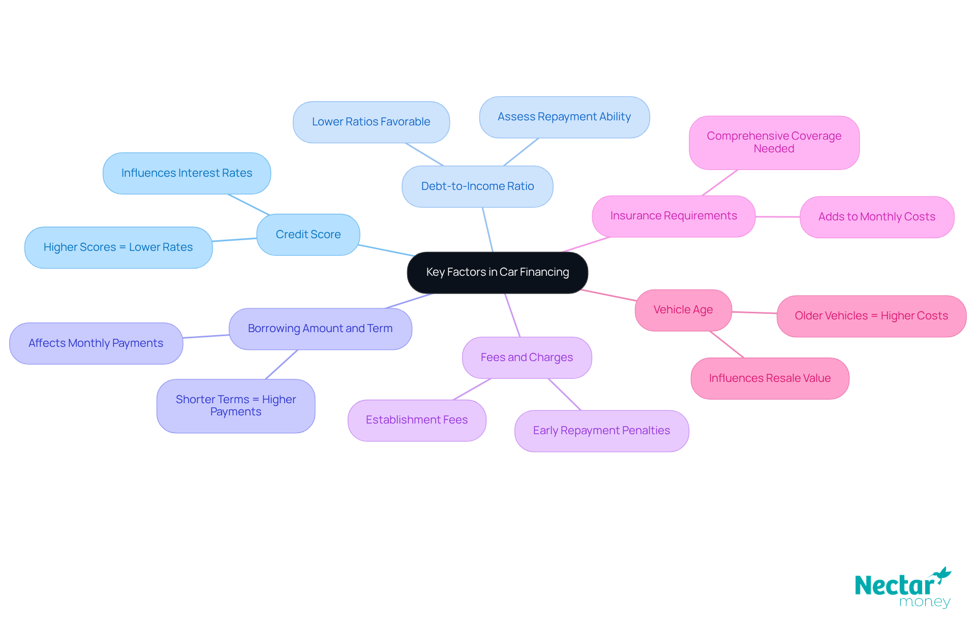 The central idea is car financing, with branches that represent important factors to consider. Each branch explains how that factor can influence your financing options and decisions.