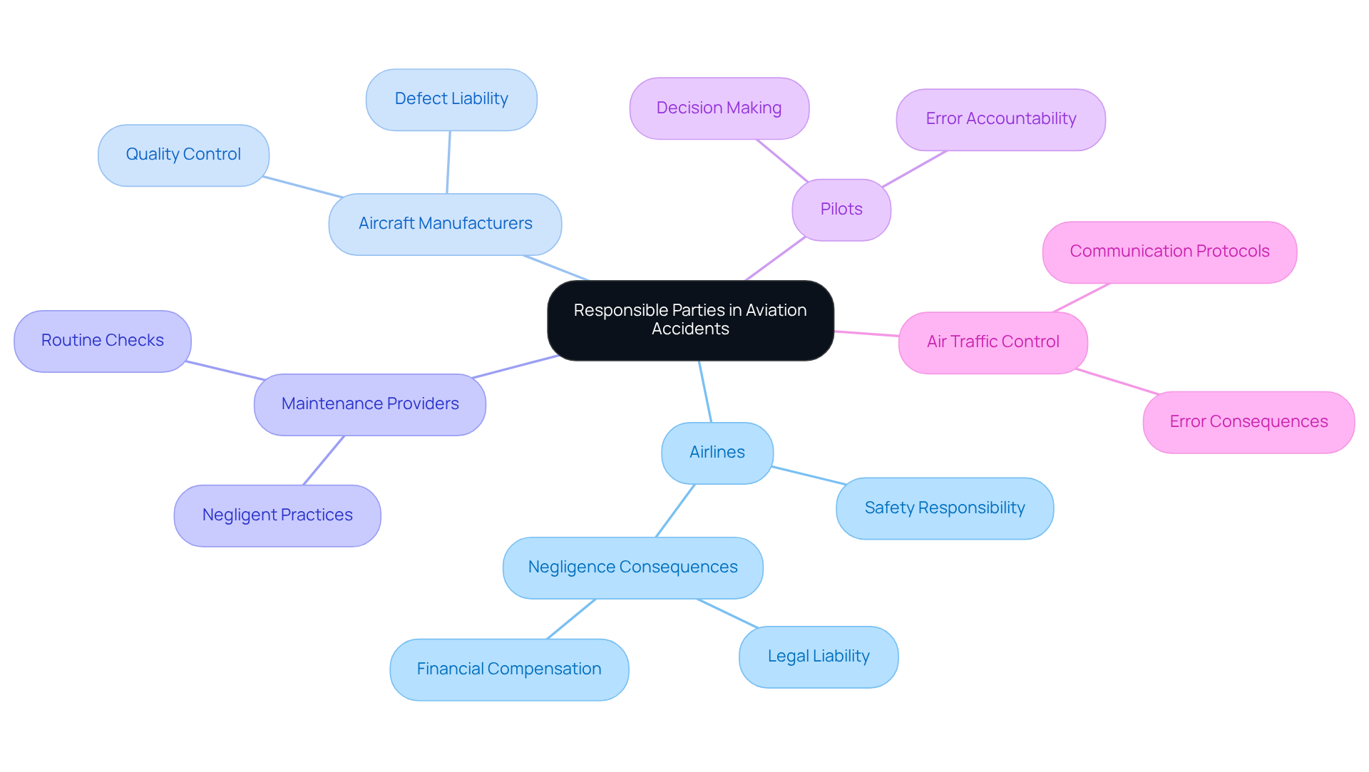 This mindmap illustrates the key players in aviation accidents. Each branch represents a party involved, and the sub-branches detail their responsibilities and the impact of their actions. Follow the branches to understand how each role contributes to safety and accountability in aviation.