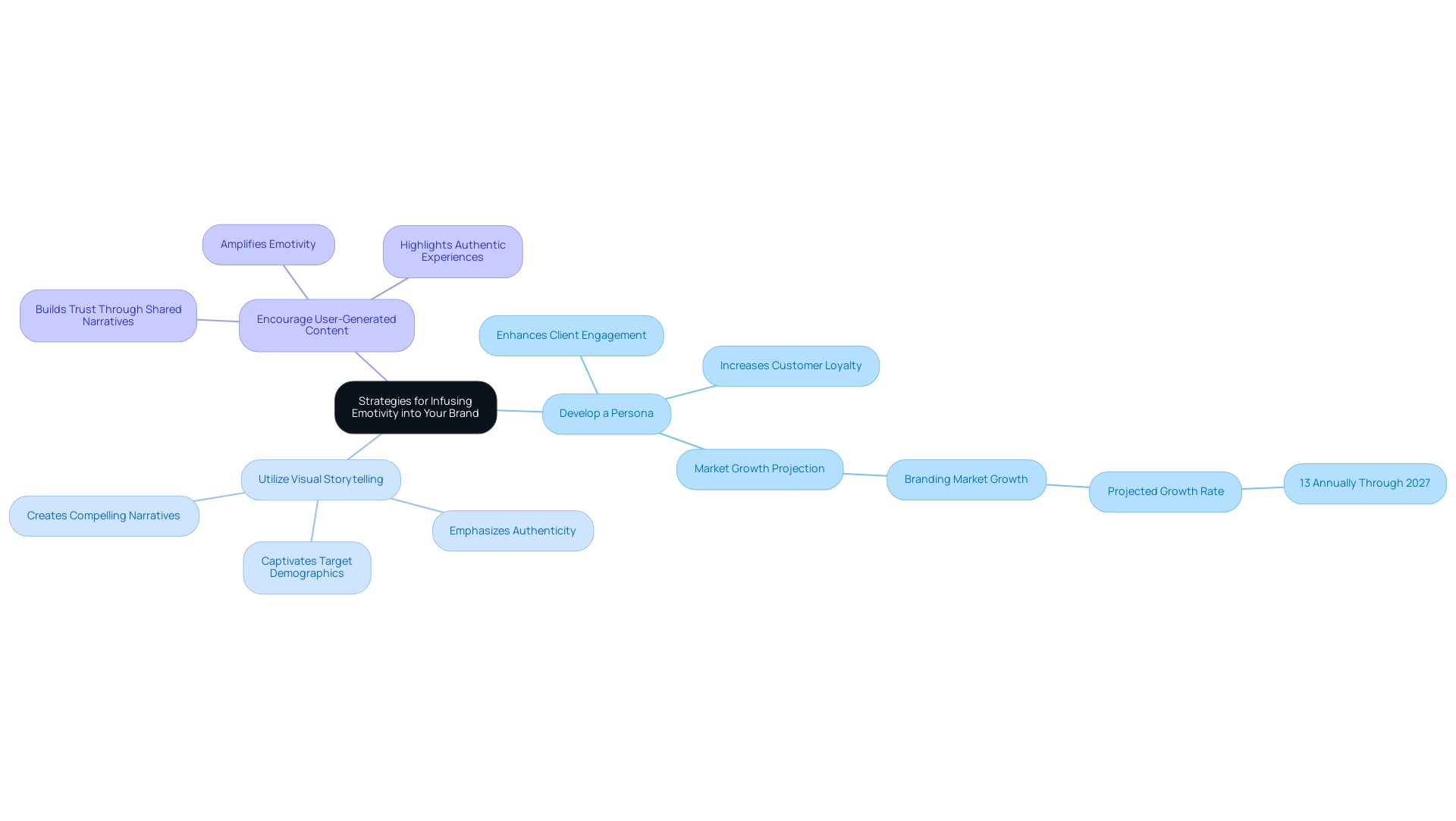 Each branch represents a strategy for infusing emotivity into your brand, with sub-branches detailing key points and supporting information.