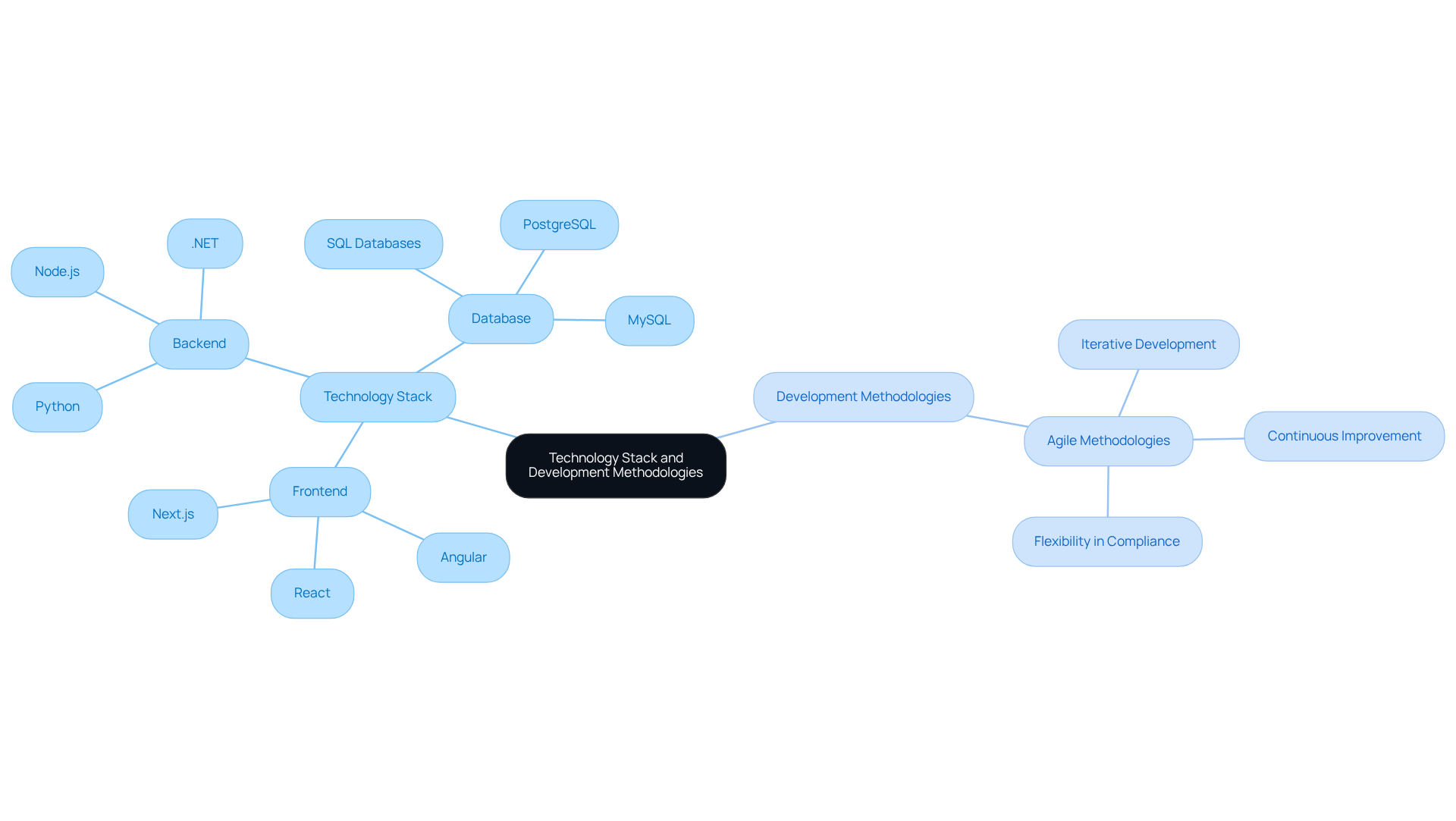 The central node represents the main focus of the discussion. Each branch shows a different aspect of technology selection, with specific technologies and methodologies listed under their respective categories.