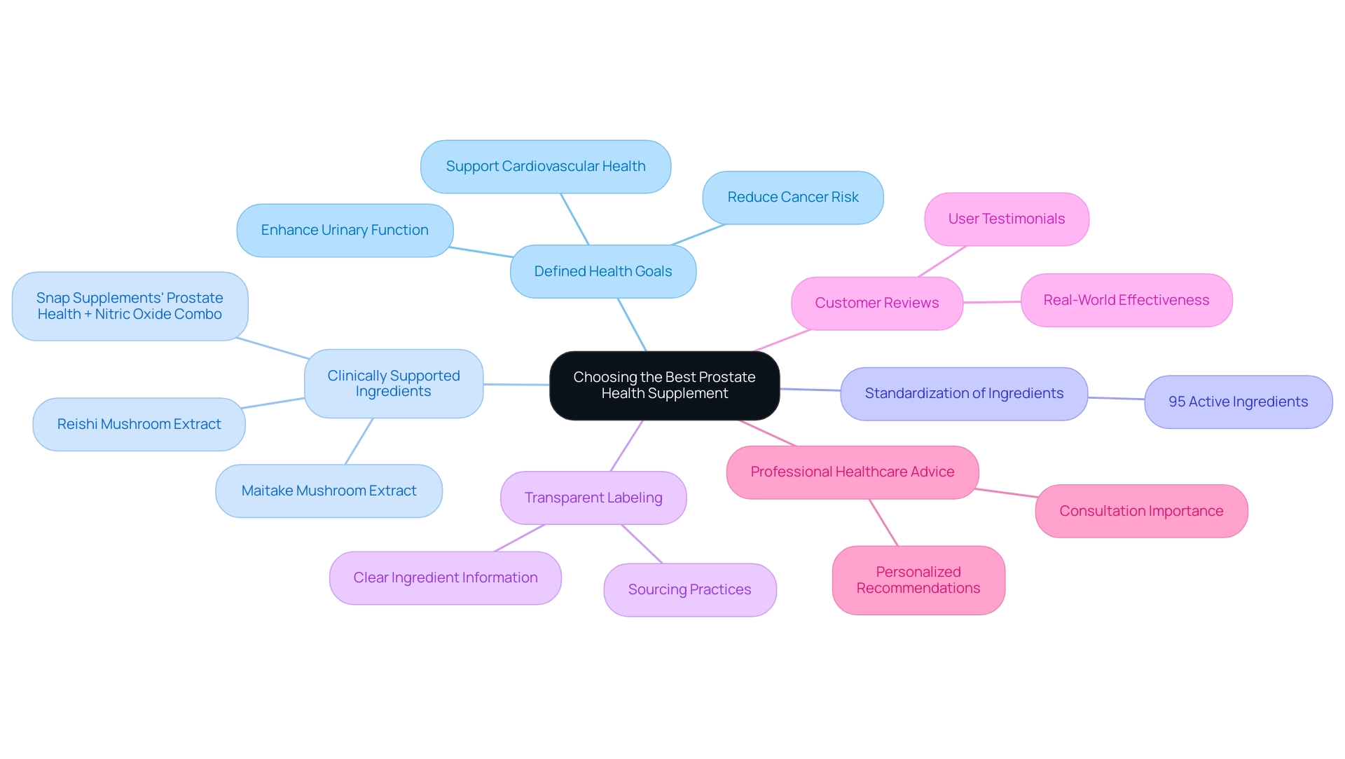 The central node represents the main topic, with branches for each key consideration in choosing a supplement.