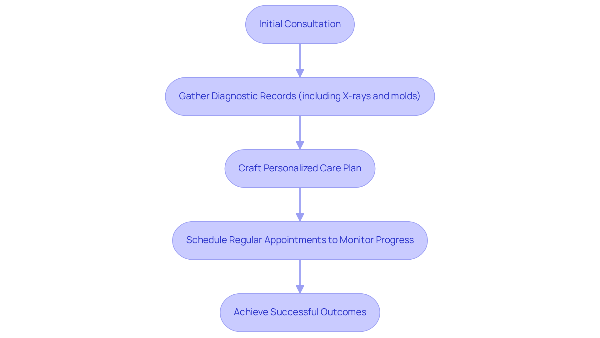 Each box represents a step in your child's orthodontic journey. Follow the arrows to see how we move from one stage to the next, ensuring a smooth and supportive experience.