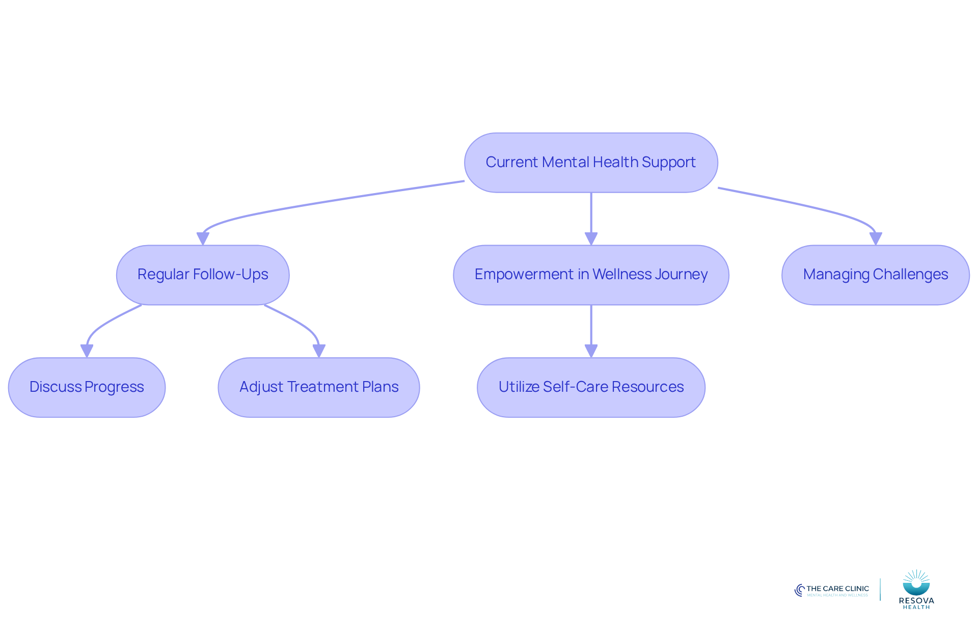 Follow the arrows to see how individuals progress through their mental health support journey, starting from their current state to receiving ongoing care and resources. Follow the arrows to see how individuals progress through their mental health support journey, starting from their current state to receiving ongoing care and resources.