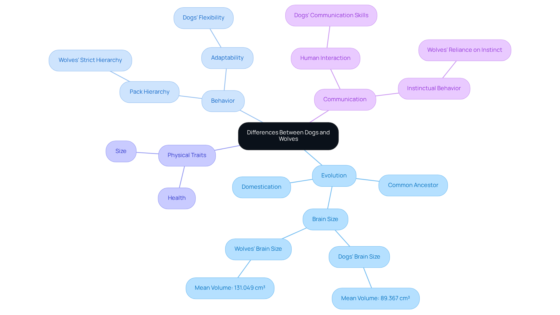 This mindmap illustrates the key differences and similarities between dogs and wolves. Start at the center with the main topic and follow the branches to explore various aspects such as their evolution, behavior, physical traits, and communication styles.