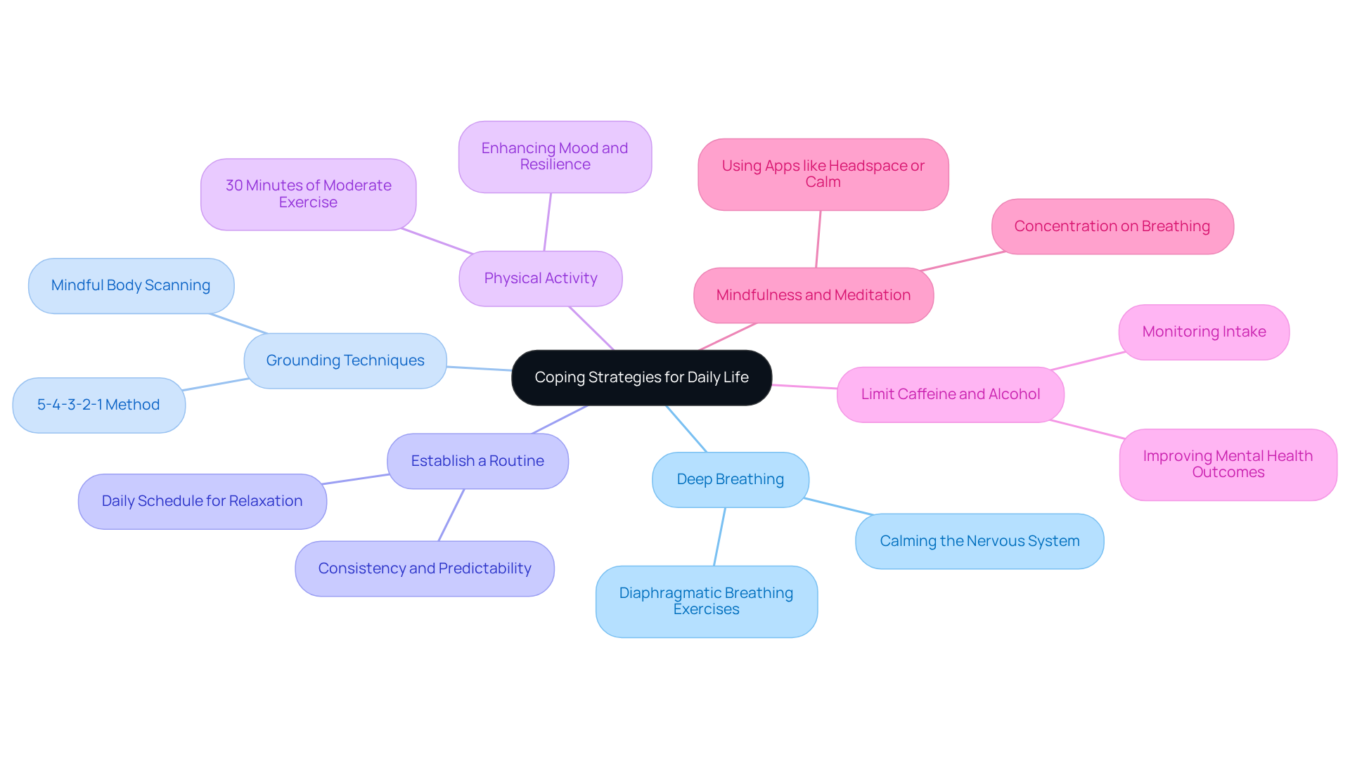 The central idea is coping strategies, and each branch represents a different technique to help manage anxiety. Follow the branches to explore each method and its benefits.