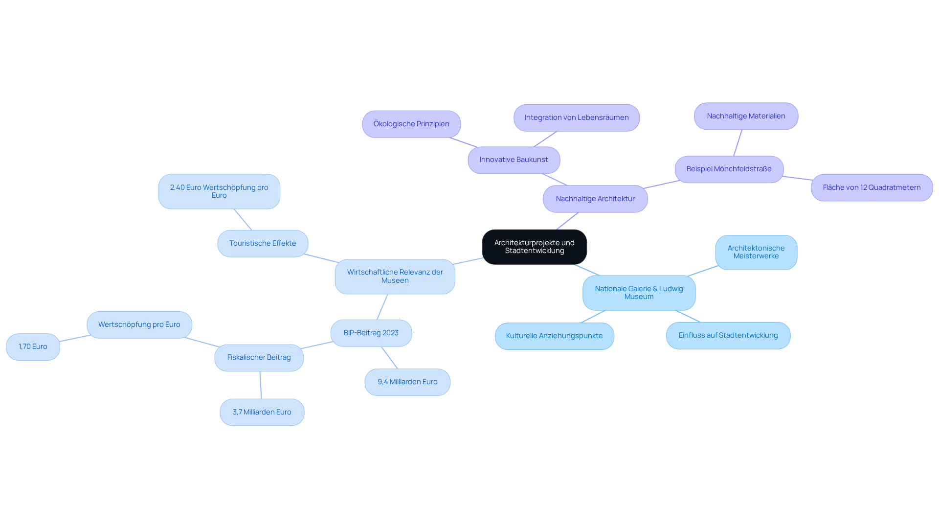 Im Zentrum steht die Idee der Architekturprojekte, die sich in verschiedene Bereiche verzweigen. Jeder Bereich zeigt, wie Museen, wirtschaftliche Aspekte und nachhaltige Baukunst zur Stadtentwicklung beitragen. Im Zentrum steht die Idee der Architekturprojekte, die sich in verschiedene Bereiche verzweigen. Jeder Bereich zeigt, wie Museen, wirtschaftliche Aspekte und nachhaltige Baukunst zur Stadtentwicklung beitragen.